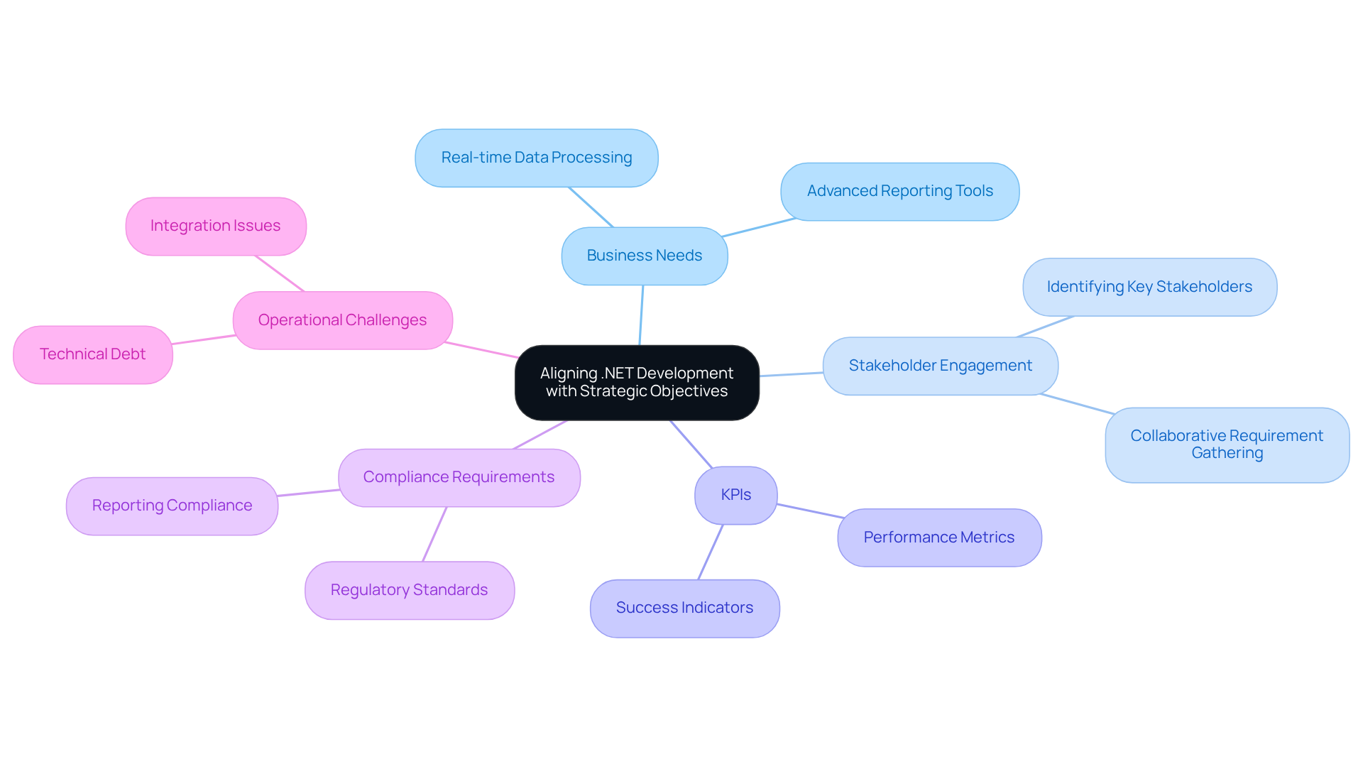 This mindmap starts with the main goal of aligning .NET development with business objectives at the center. Each branch represents a critical area of focus, and the sub-branches provide specific details or examples related to those areas. Follow the branches to see how different elements connect to the overall strategy.