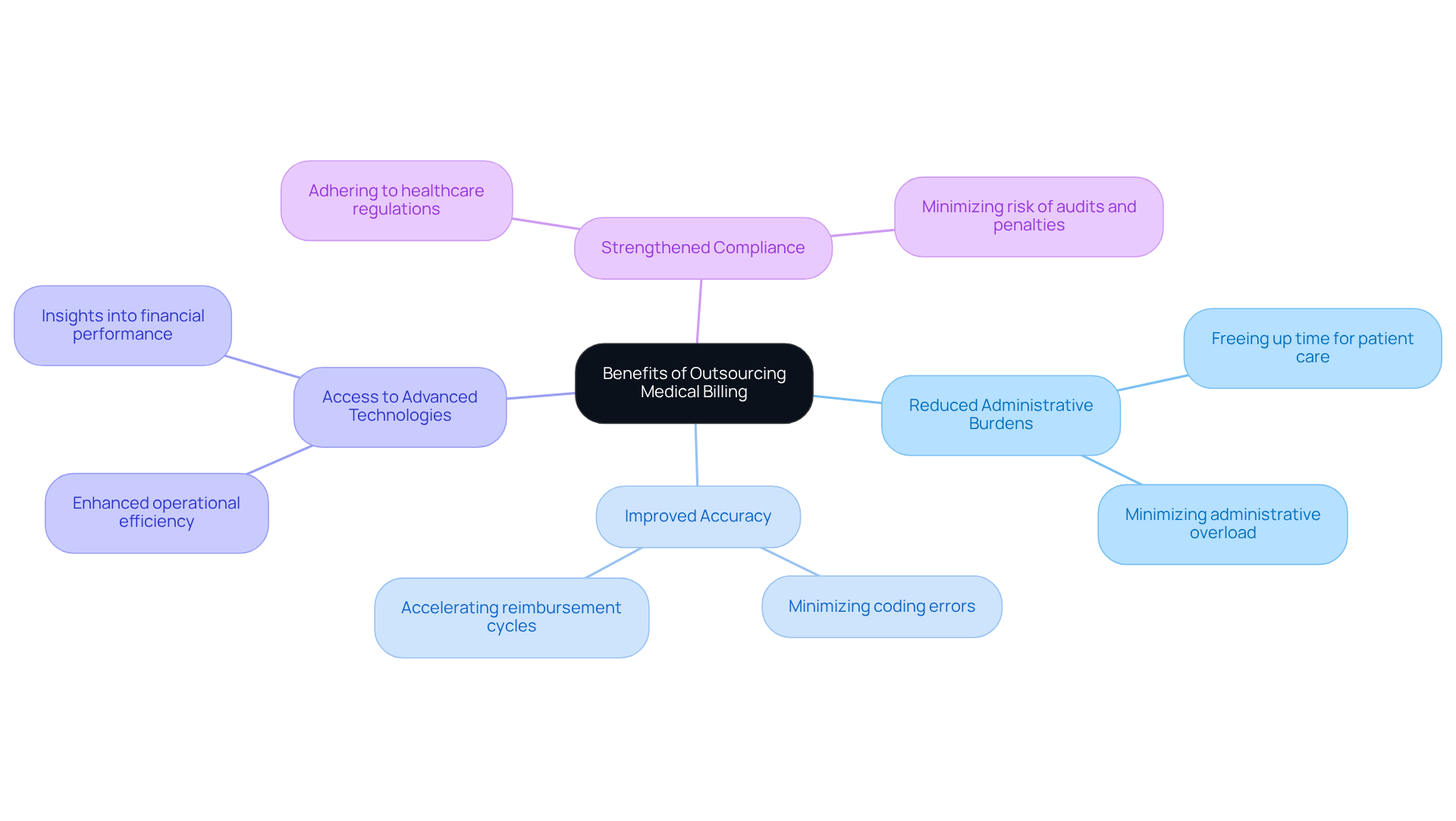 This mindmap illustrates the various advantages of outsourcing medical billing. Start at the center with the main topic, then explore each branch to see how outsourcing can help clinics operate more efficiently and effectively.