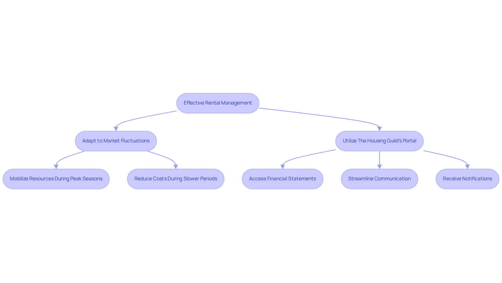 This flowchart shows the steps property managers can take to adapt and scale their operations. Follow the arrows to see how each strategy connects to the overall goal of effective rental management.
