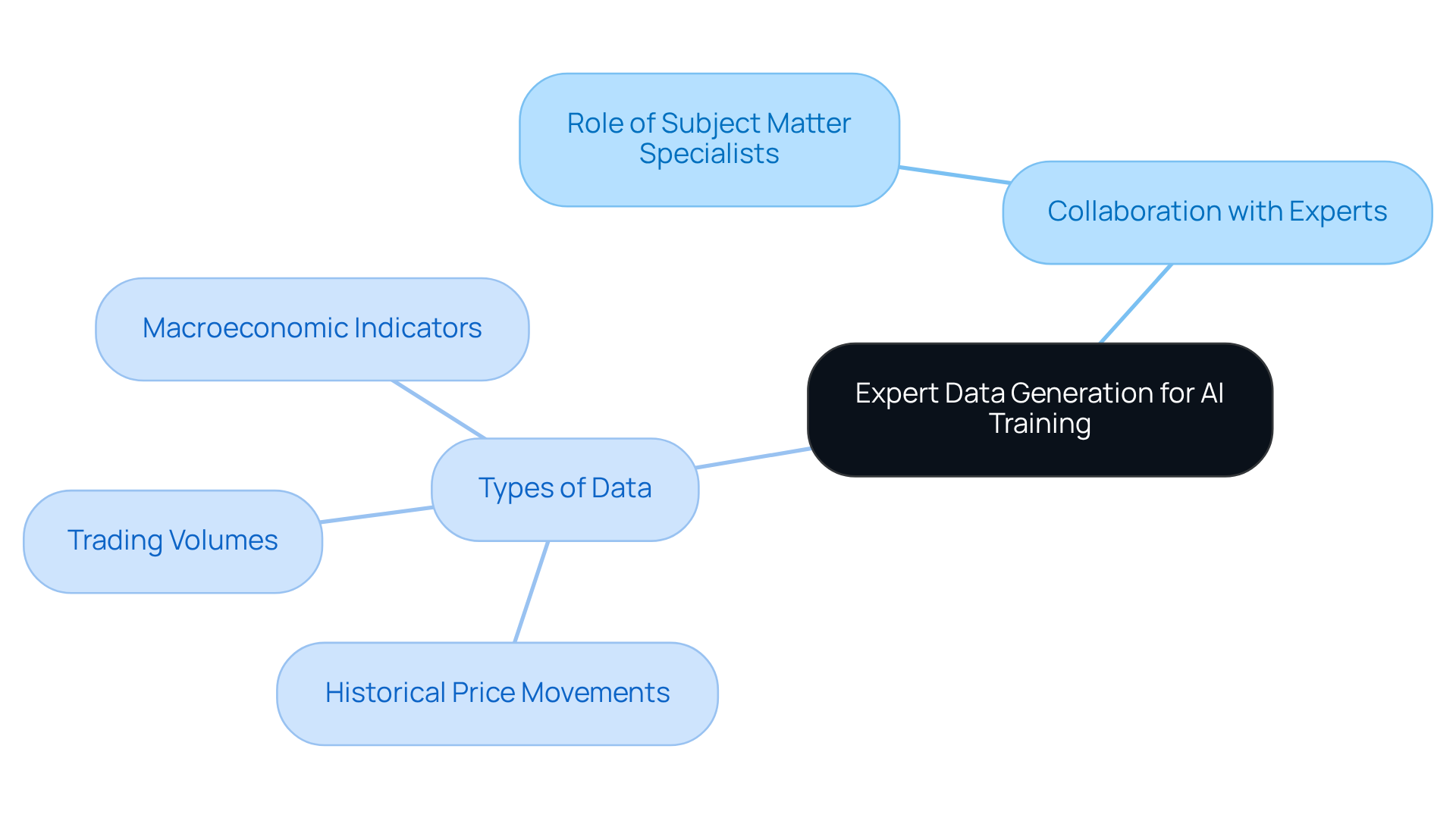 The central node represents the main topic, while branches show how collaboration and specific data types contribute to effective AI training. Each color-coded branch helps you see the connections and importance of each element.