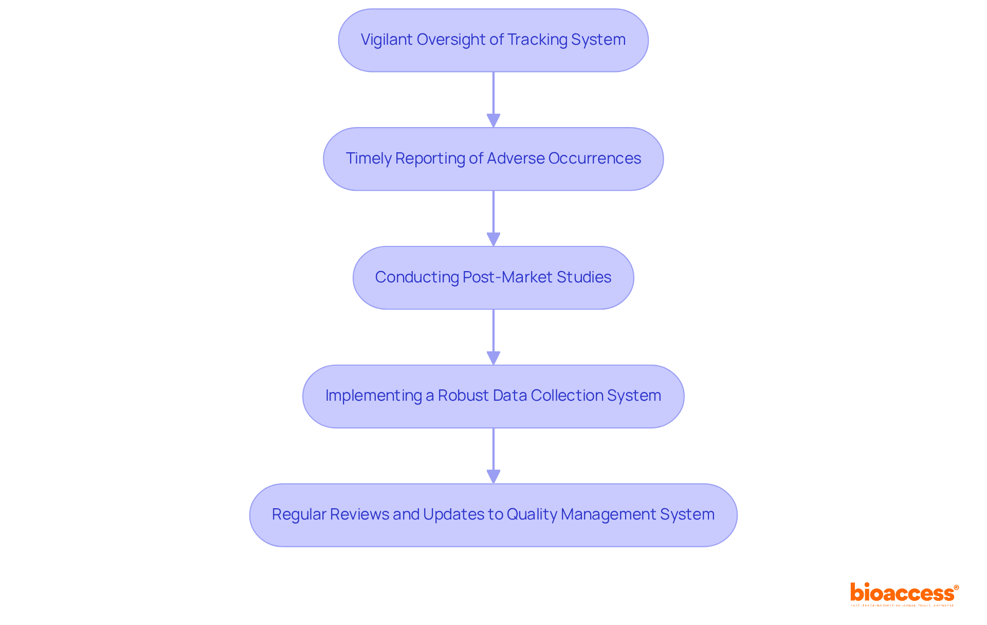 Each box represents a step in the compliance process after FDA approval. Follow the arrows to understand the flow from oversight to reporting and improvements.