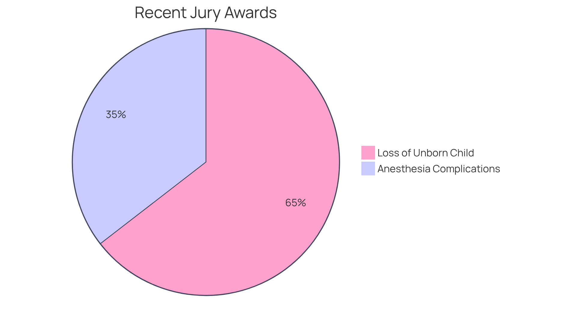 This pie chart shows the significant jury awards won by the Richard Harris Personal Injury Law Firm. Each slice represents a different case - the larger the slice, the more substantial the award. The blue slice indicates the $25 million award for the loss of an unborn child, while the green slice represents the $13.75 million award for anesthesia complications.