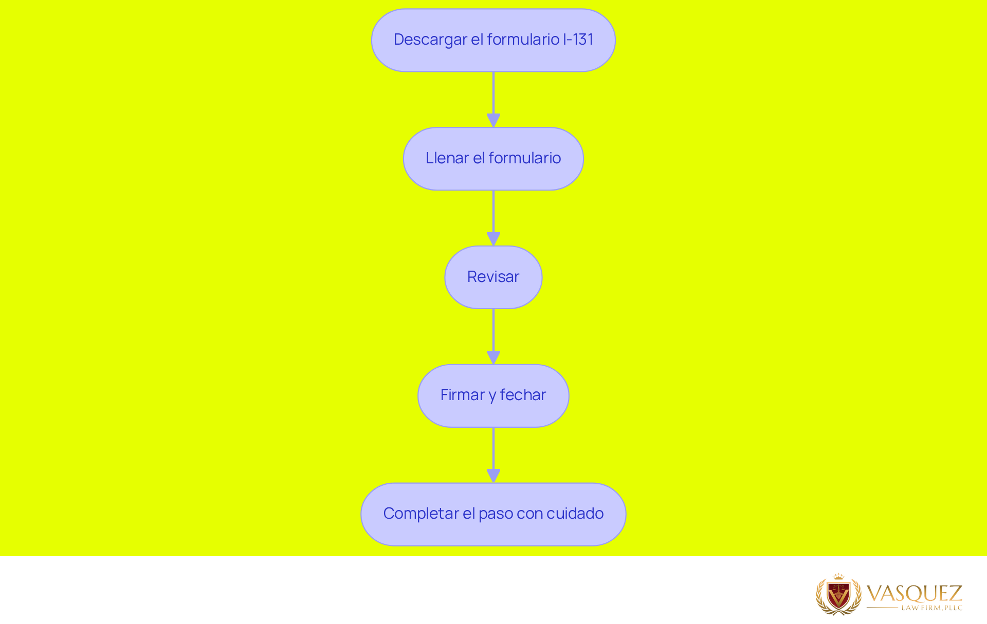 Cada paso representa una etapa en el proceso de solicitud. Sigue las flechas para ver cómo avanzar de un paso al siguiente y asegúrate de no omitir ninguno.