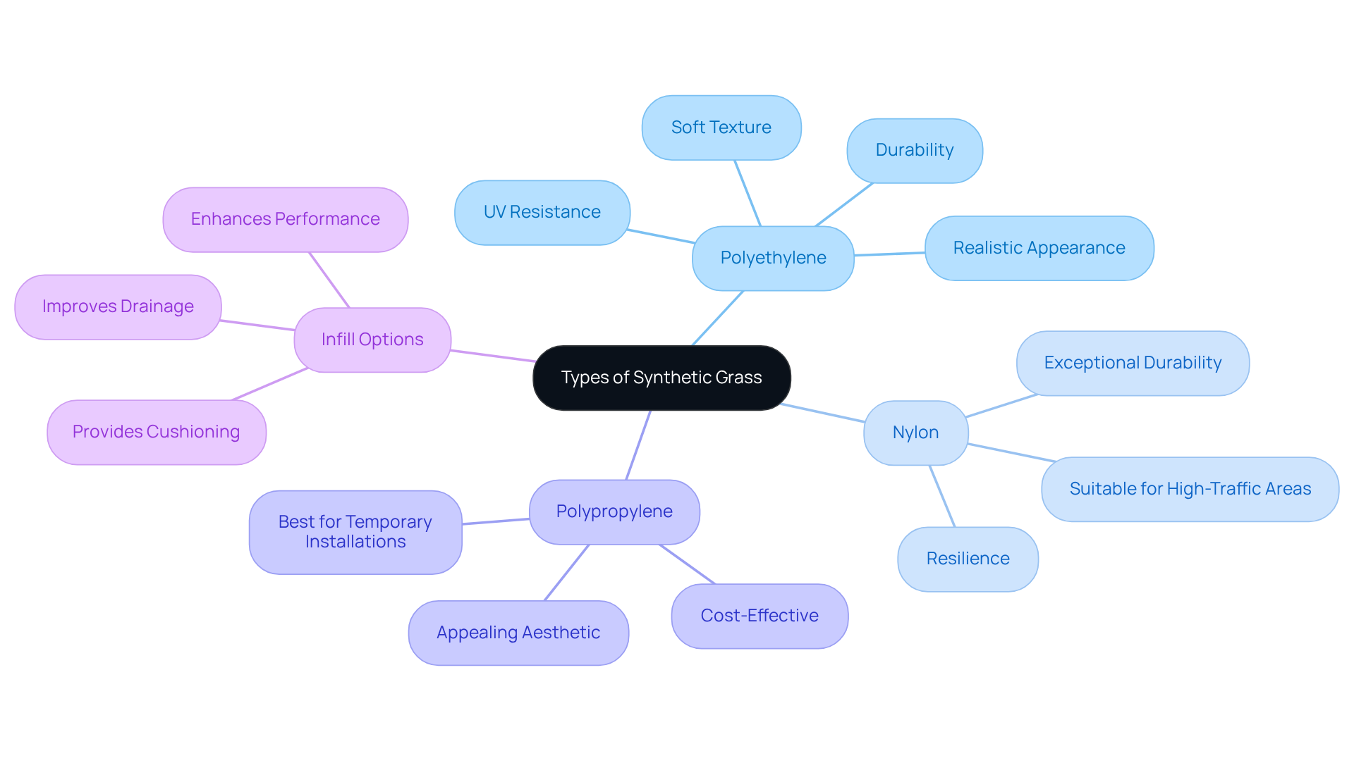 Start at the center with the main topic of synthetic grass types, then explore each branch to learn about the specific types and their unique features. Start at the center with the main topic of synthetic grass types, then explore each branch to learn about the specific types and their unique features.