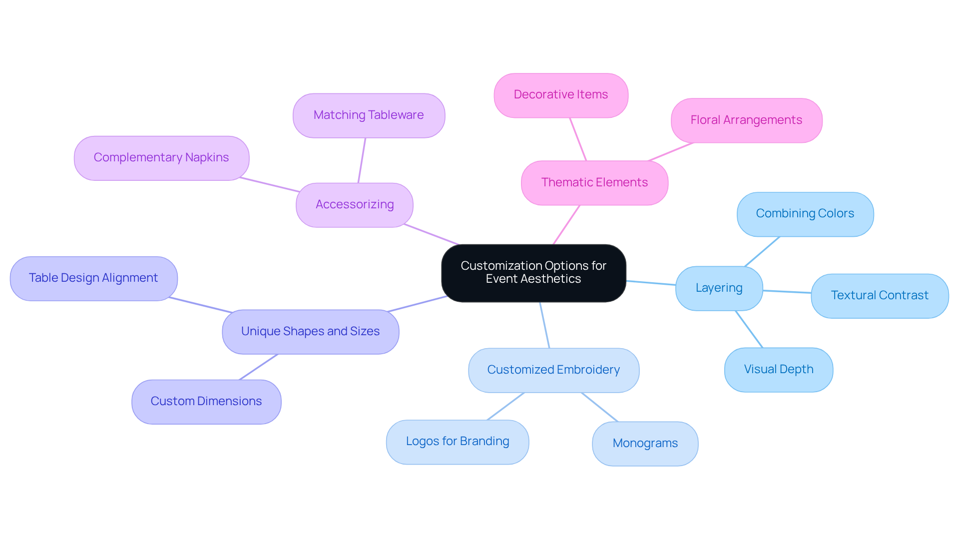 The central node represents the main theme of customization. Each branch shows a different option for enhancing event aesthetics, with further details provided in the sub-branches. This layout helps you see how each option contributes to creating a beautiful event. The central node represents the main theme of customization. Each branch shows a different option for enhancing event aesthetics, with further details provided in the sub-branches. This layout helps you see how each option contributes to creating a beautiful event.