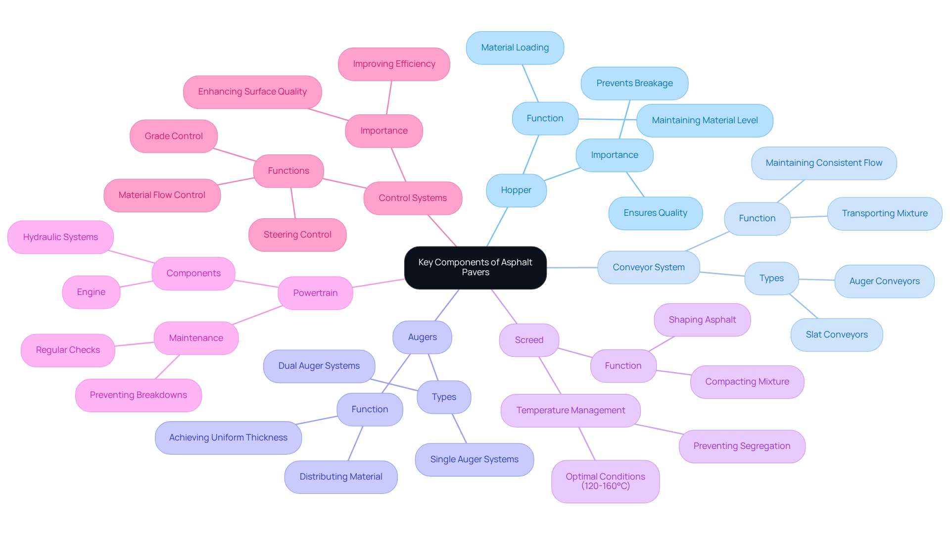 The center shows the main topic, and each branch represents a key component of the asphalt paver. Follow the branches to learn about each part's role and significance in paving operations.