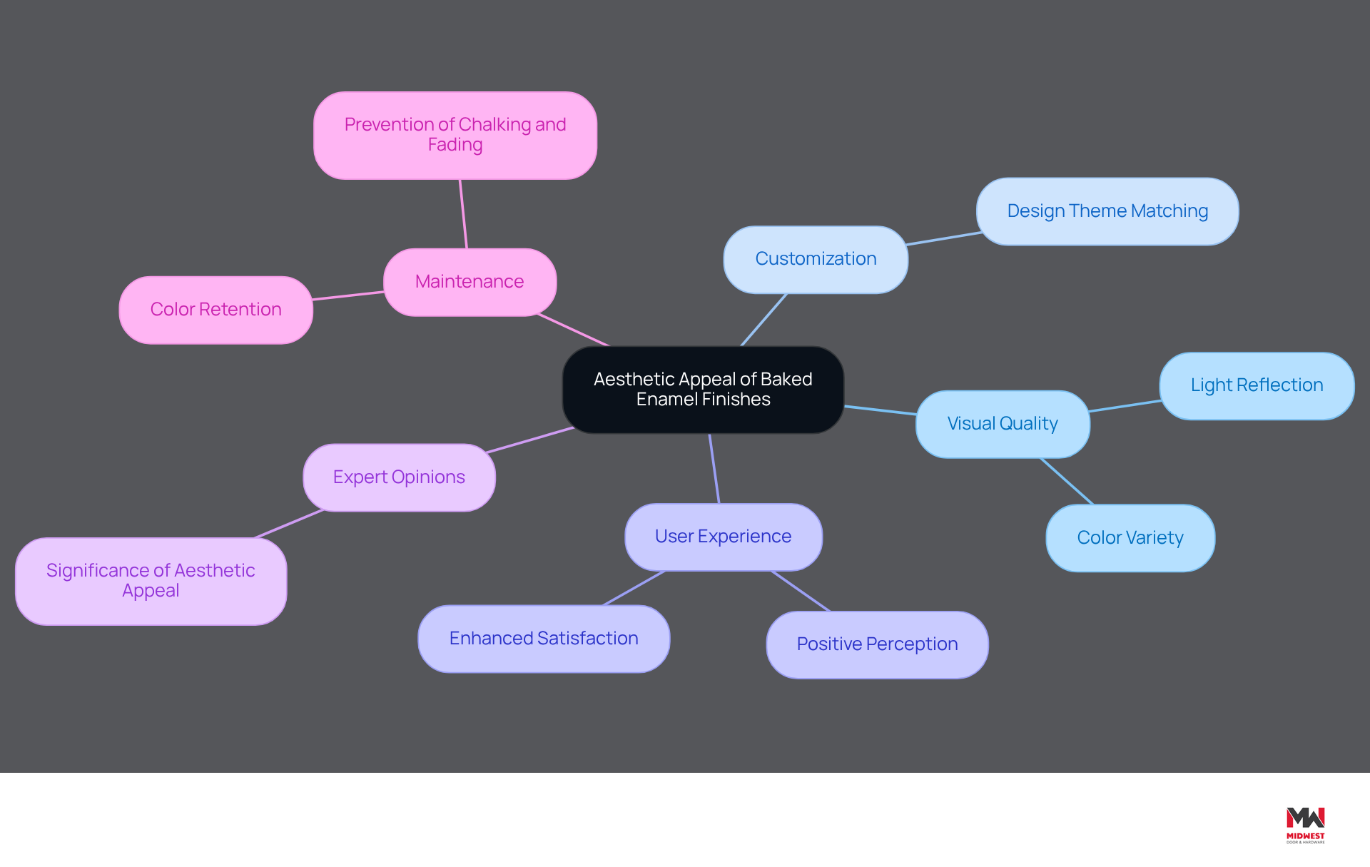 This mindmap starts with the main idea in the center and branches out to show related themes and points. Each branch represents a different aspect of how baked enamel finishes enhance restroom aesthetics, making it easy to see how they connect.