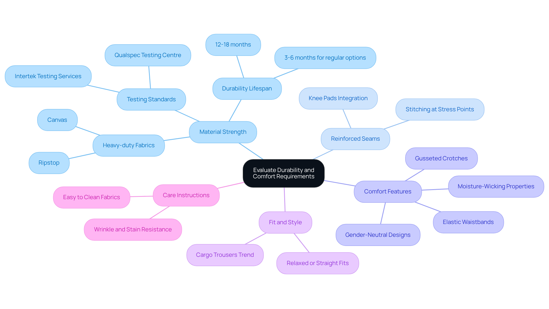 The central node represents the main evaluation theme, while each branch highlights a critical factor to consider. Sub-branches provide additional details or examples related to each factor, helping you understand the comprehensive requirements for durable and comfortable work pants. The central node represents the main evaluation theme, while each branch highlights a critical factor to consider. Sub-branches provide additional details or examples related to each factor, helping you understand the comprehensive requirements for durable and comfortable work pants.
