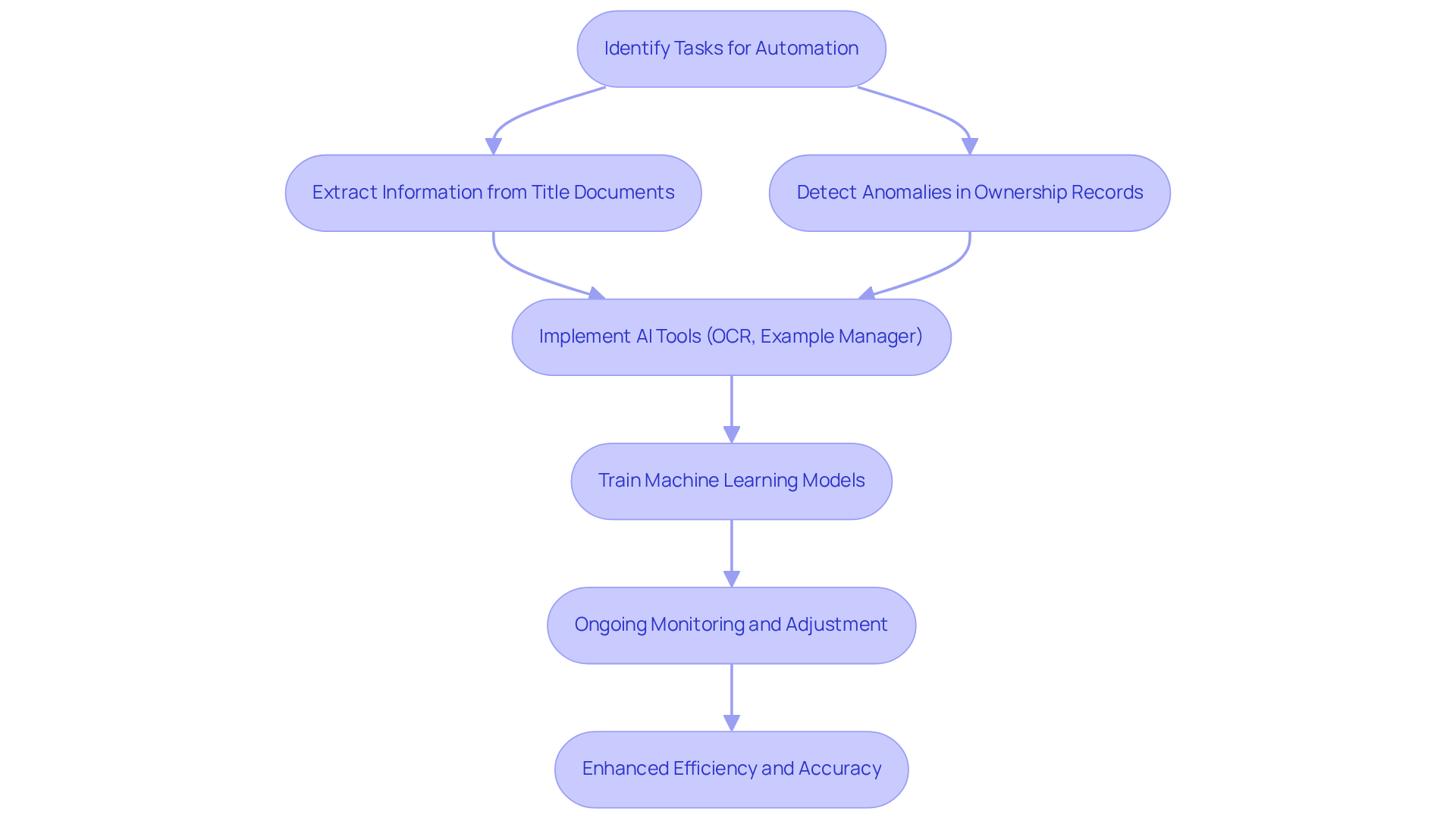 This flowchart shows the steps involved in integrating machine learning into title research. Start at the top with identifying tasks, then follow the arrows to see how automation improves efficiency and accuracy. This flowchart shows the steps involved in integrating machine learning into title research. Start at the top with identifying tasks, then follow the arrows to see how automation improves efficiency and accuracy.