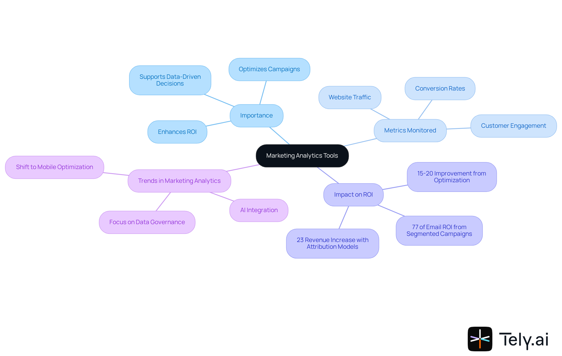 Start at the center with the main topic of marketing analytics tools, then explore the branches to see their importance, the metrics they track, and how they influence ROI and business strategies.