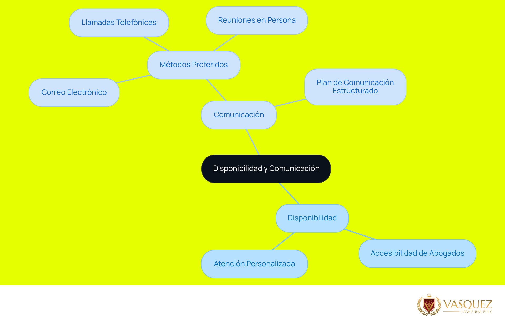 El nodo central representa la importancia de la disponibilidad y la comunicación. Las ramas muestran los aspectos clave que contribuyen a una relación exitosa, ayudando a visualizar cómo cada elemento se conecta y apoya al tema principal.