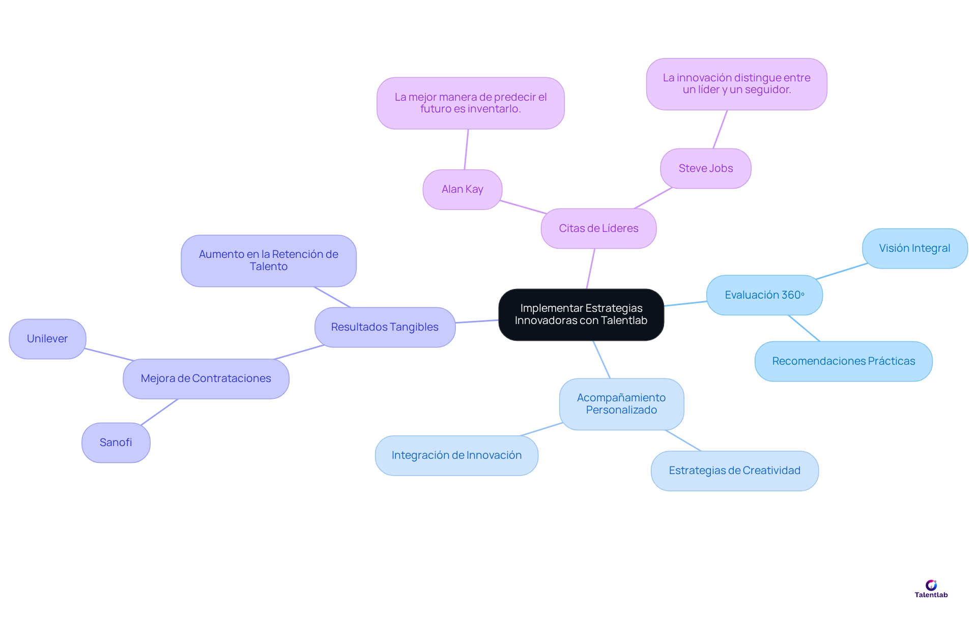 Este mindmap muestra cómo Talentlab ayuda a las organizaciones a implementar innovación. Comienza en el centro con la estrategia general y sigue las ramas para ver los diferentes elementos que contribuyen a su éxito, como la evaluación 360º y el acompañamiento personalizado.