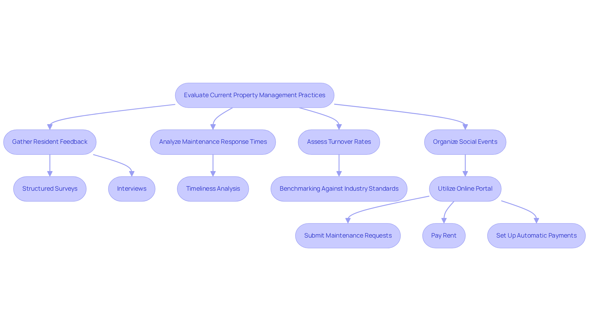 This flowchart outlines the steps The Housing Guild can take to evaluate and improve its property management practices. Follow the arrows to see how each step connects to the next, starting from the overall evaluation down to specific actions like gathering feedback and analyzing response times.