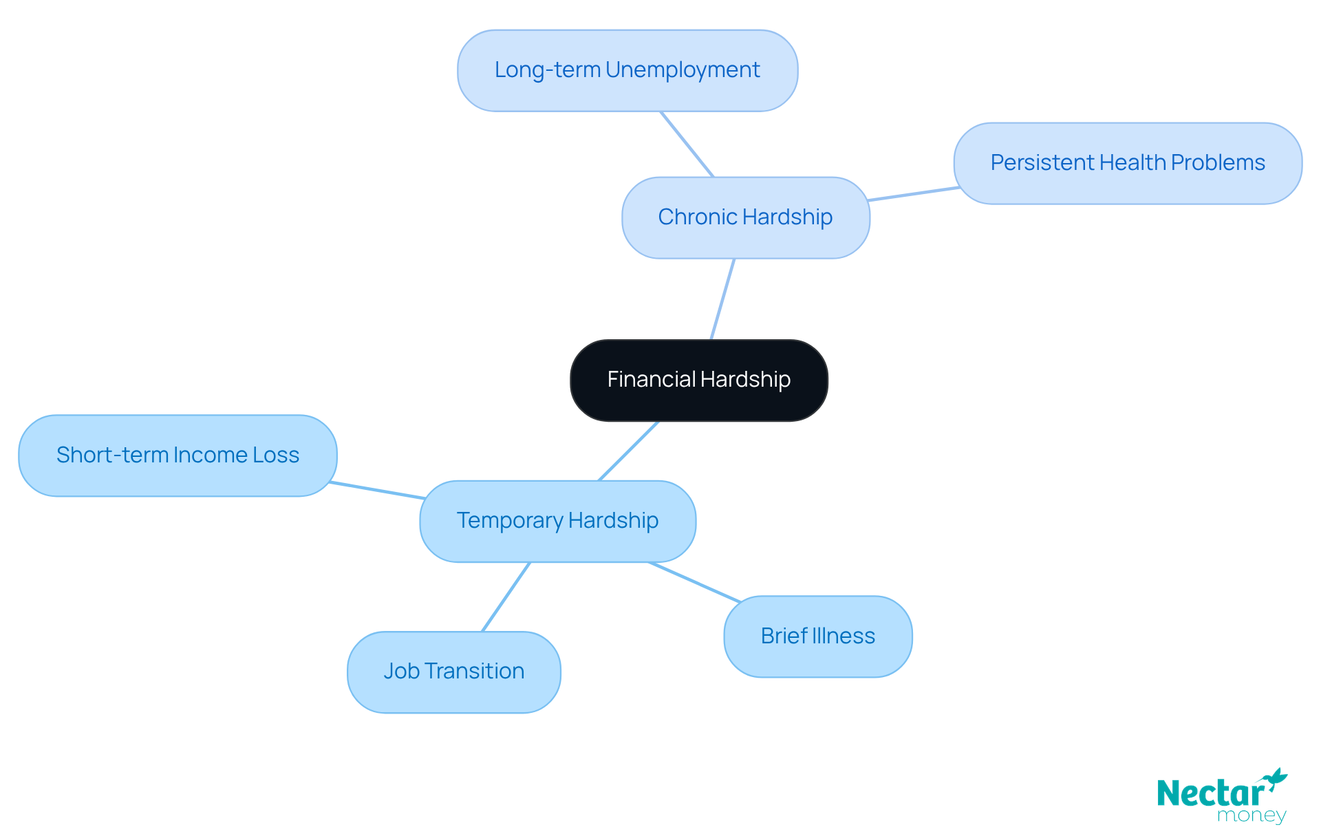 The central node represents the overall concept of financial hardship, while the branches illustrate the different types and their specific characteristics. Each color-coded branch helps you quickly identify the type of hardship being discussed. The central node represents the overall concept of financial hardship, while the branches illustrate the different types and their specific characteristics. Each color-coded branch helps you quickly identify the type of hardship being discussed.