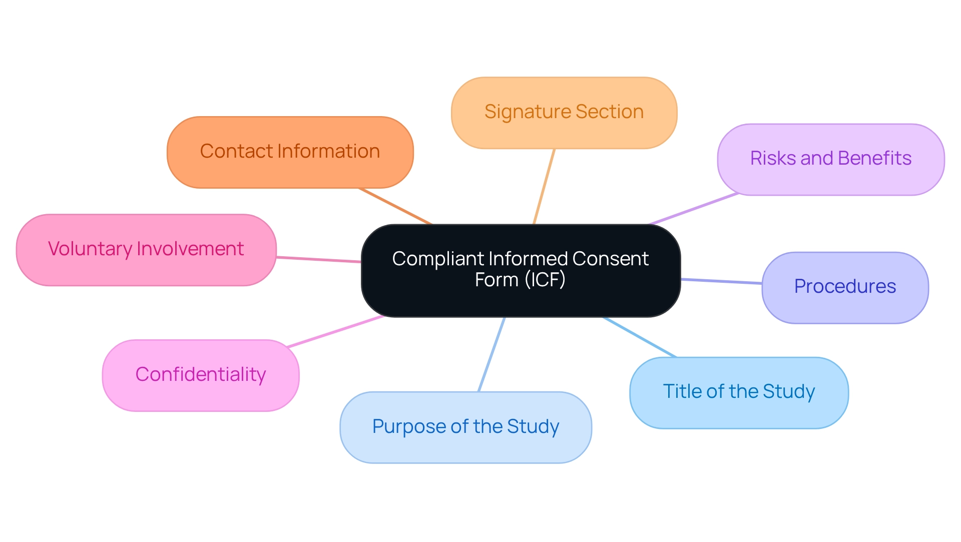 The central node shows the main focus (ICF), and each branch represents a crucial element that must be included. This layout helps you understand what to include and why it's important.