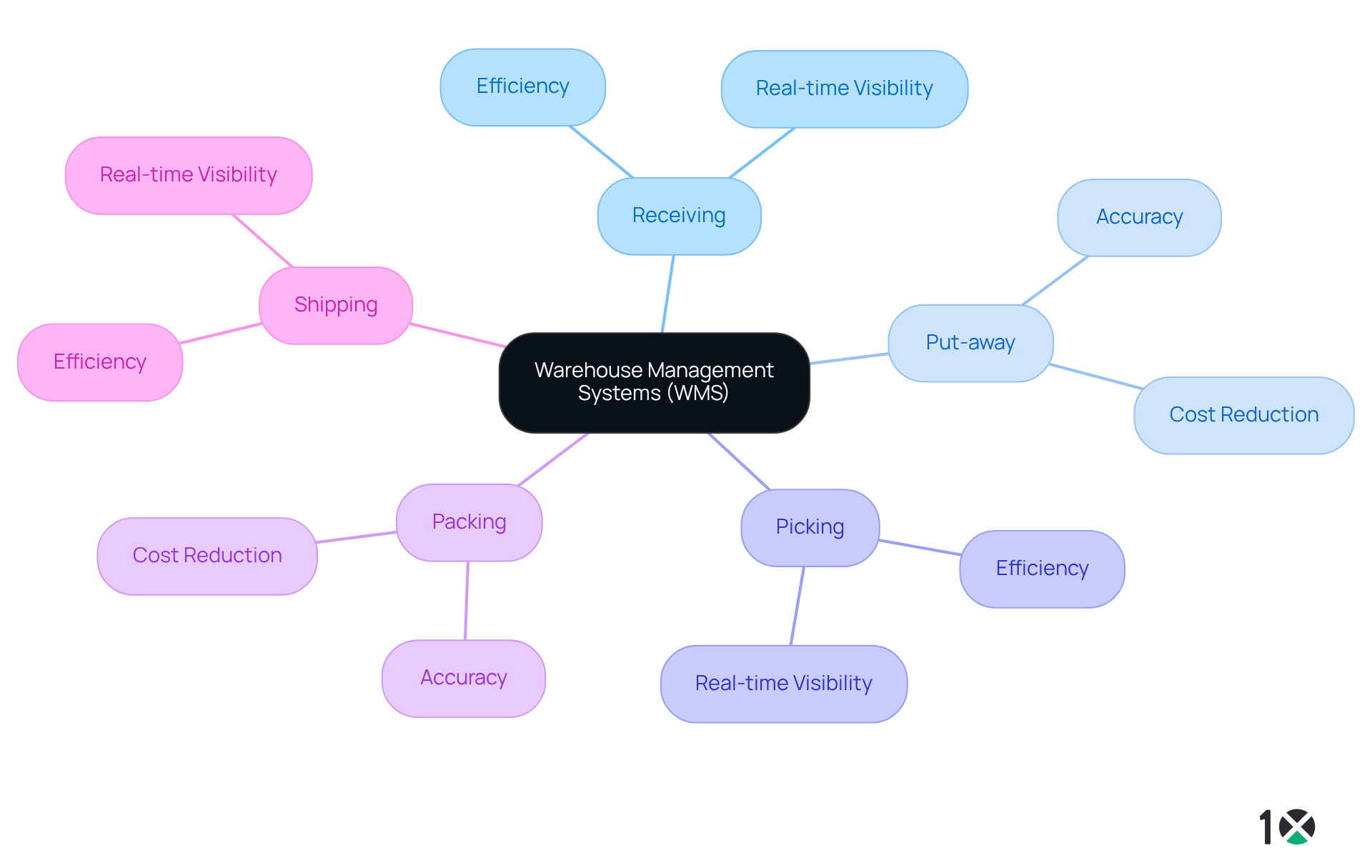 The central node represents WMS, while the branches illustrate its key functionalities and their benefits. Each color-coded branch helps you understand how these functionalities contribute to overall warehouse efficiency and effectiveness. The central node represents WMS, while the branches illustrate its key functionalities and their benefits. Each color-coded branch helps you understand how these functionalities contribute to overall warehouse efficiency and effectiveness.