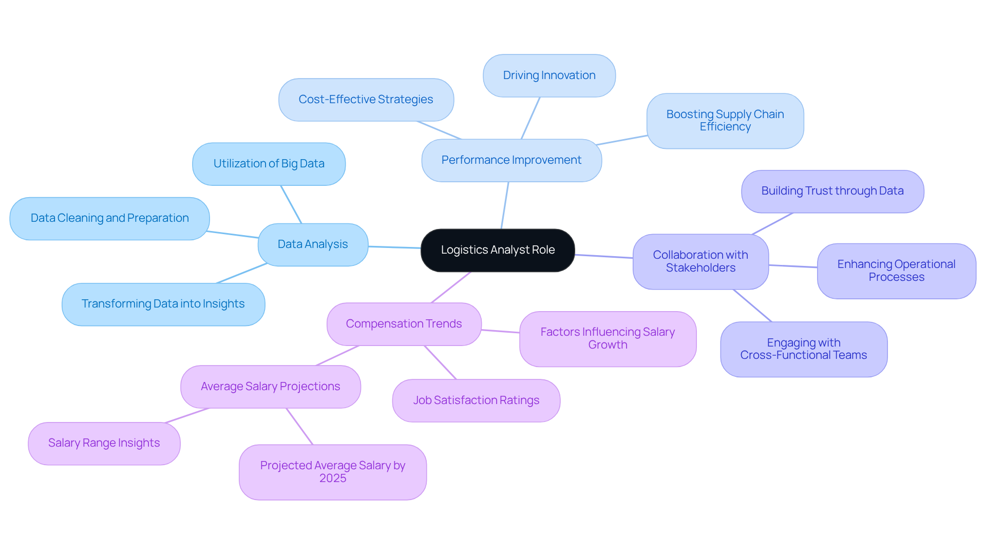 The mindmap starts at the center with the Logistics Analyst role, branching out into various contributions and statistics. Each color-coded branch represents a key area of impact, showing how these professionals enhance supply chain efficiency and drive innovation through data. The mindmap starts at the center with the Logistics Analyst role, branching out into various contributions and statistics. Each color-coded branch represents a key area of impact, showing how these professionals enhance supply chain efficiency and drive innovation through data.