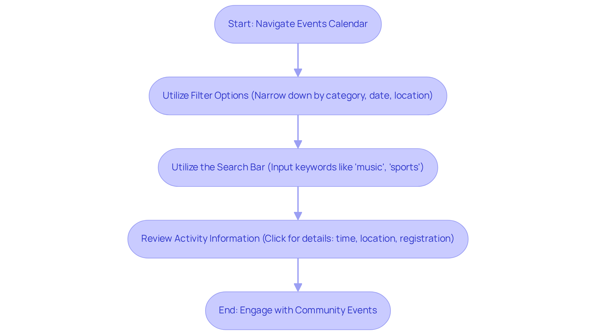 This flowchart shows how to effectively find events in the Baldwinsville community. Start at the top and follow the arrows to see how to filter, search, and review activities for a more enriching experience.
