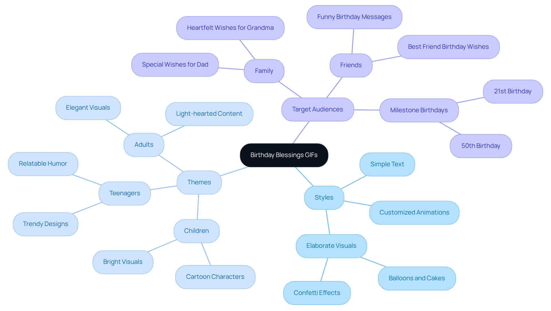 Start at the center with the main topic, then explore the branches to see different styles and themes of birthday GIFs. Each branch represents a category, and the sub-branches provide more details about specific characteristics.