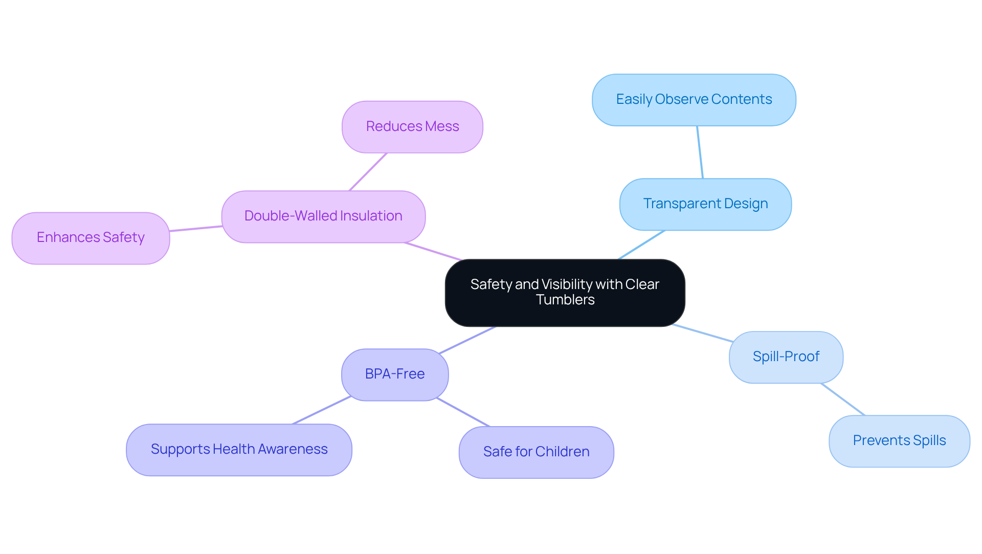 The central idea is about ensuring safety and visibility with clear tumblers. Each branch represents a feature of the tumbler, showing how it contributes to keeping your child safe while making it easy for parents to monitor what their kids are drinking.