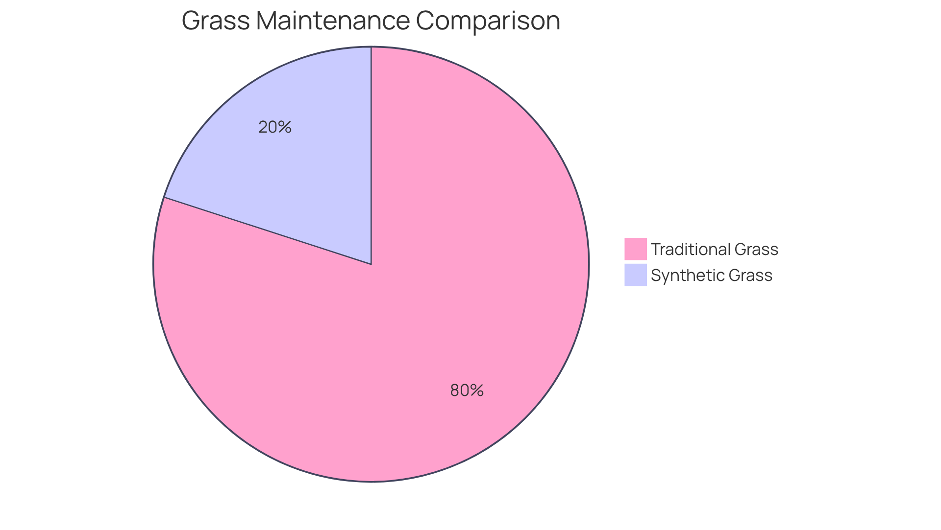 This chart shows how much maintenance is needed for traditional grass compared to synthetic grass. The bigger slice means more work and costs, while the smaller slice shows how easy it is to maintain synthetic grass, giving you more time for play! This chart shows how much maintenance is needed for traditional grass compared to synthetic grass. The bigger slice means more work and costs, while the smaller slice shows how easy it is to maintain synthetic grass, giving you more time for play!