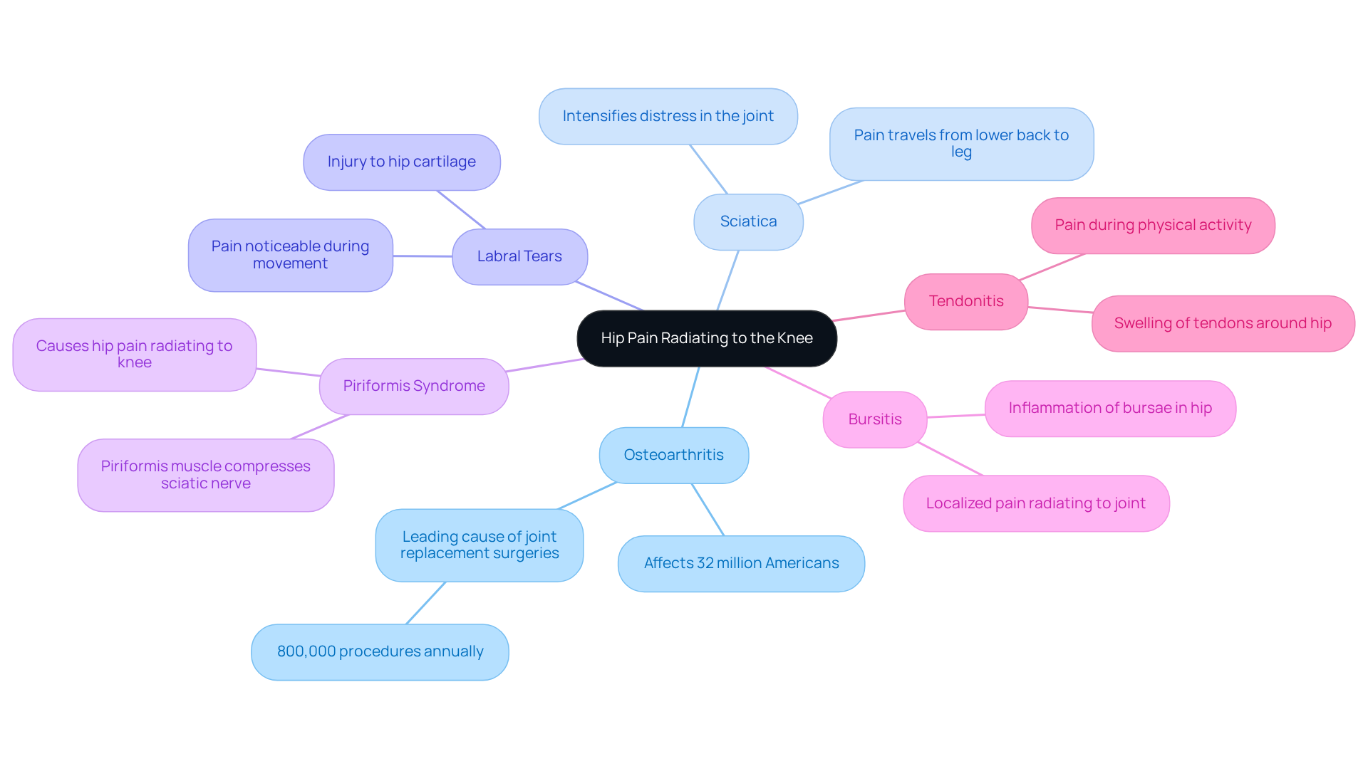 Understanding Hip Pain Radiating Down to Knee: Causes and Relief ...
