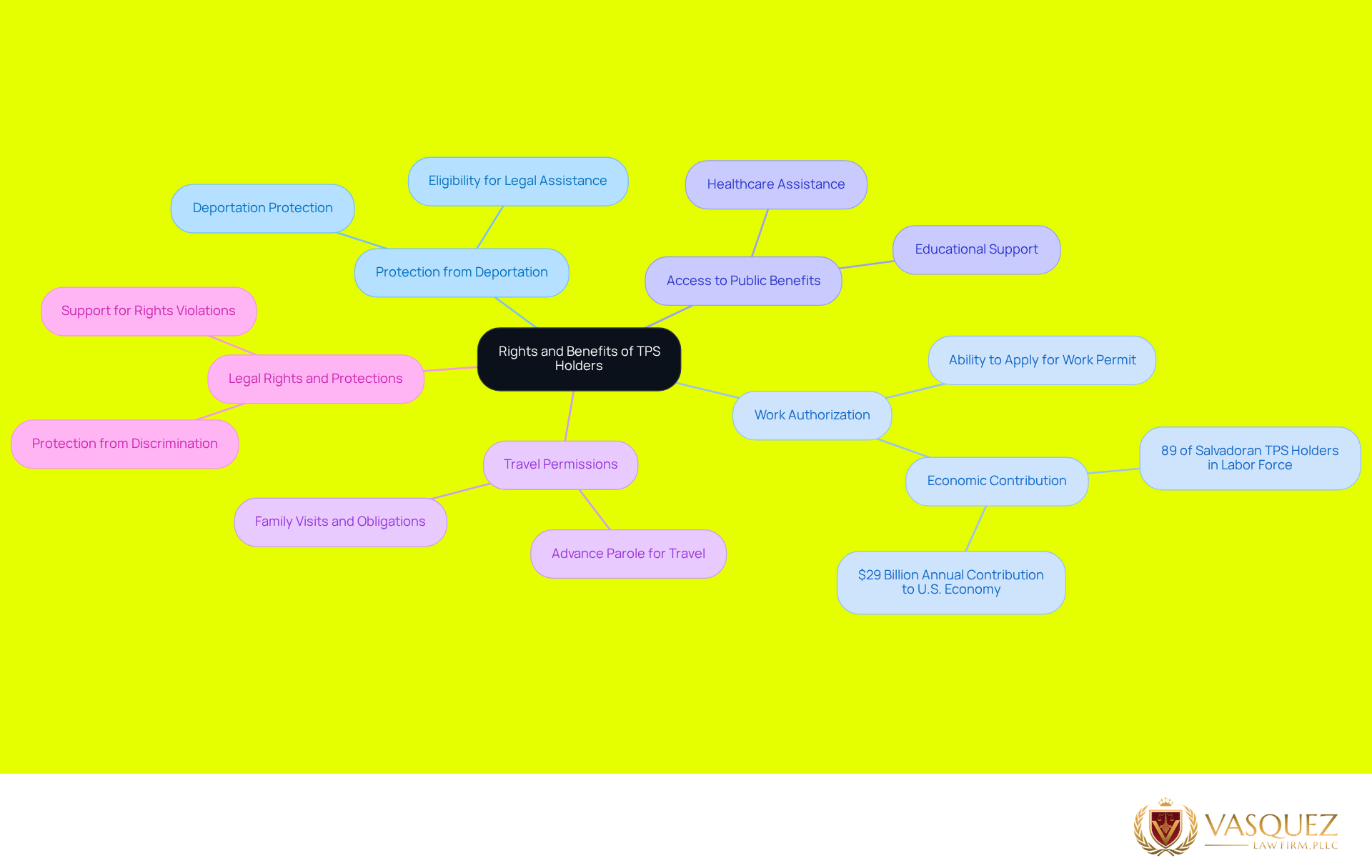 This mindmap shows the various rights and benefits that TPS holders have while living in the U.S. Each branch represents a different category of rights, and the sub-branches provide more details or examples. It's designed to help you quickly see what protections and opportunities are available.