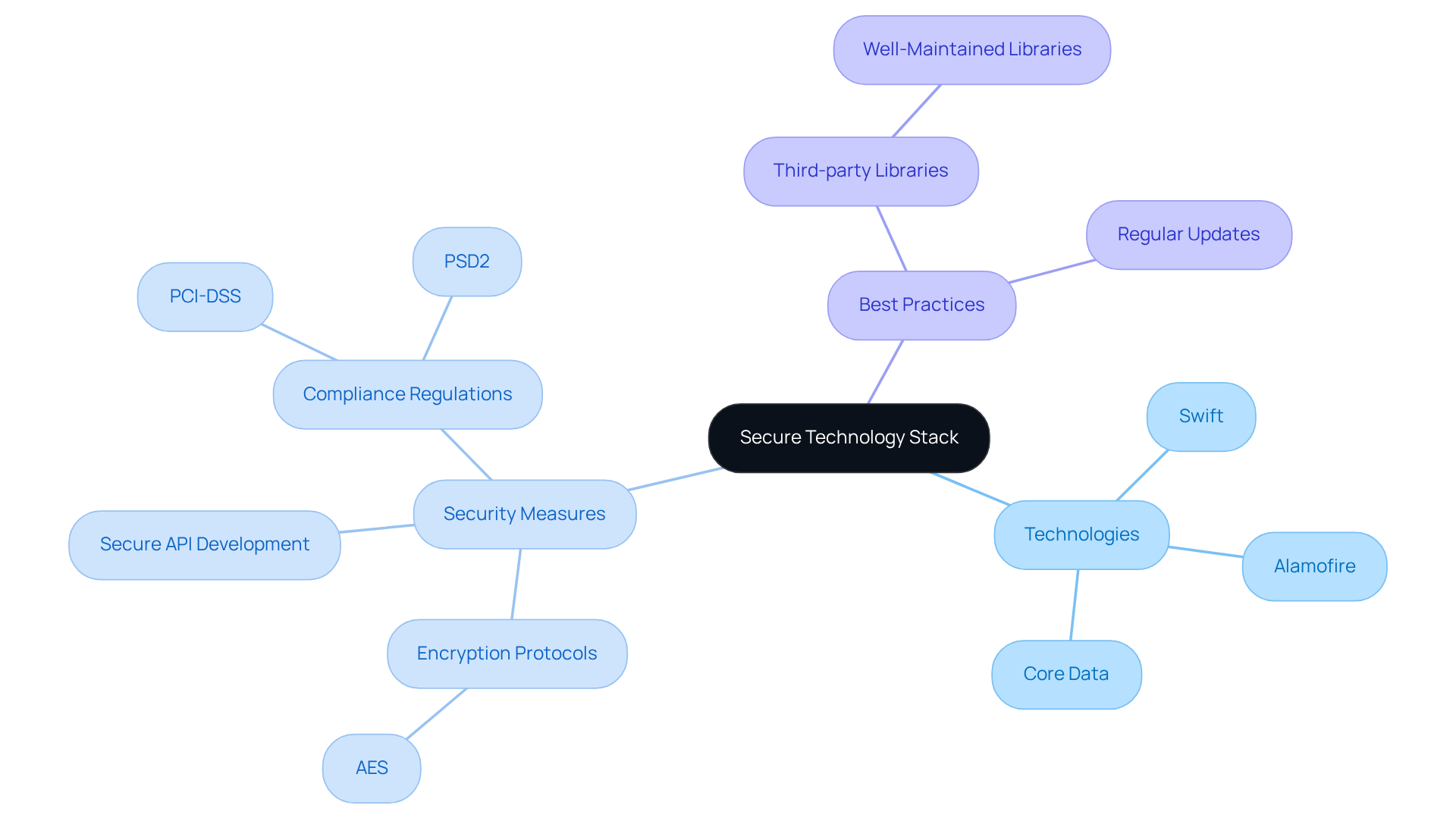 This mindmap illustrates the essential components of a secure technology stack. Start at the center with the main theme, then explore the branches to see the technologies, security measures, and best practices that contribute to a secure and compliant environment in financial services.