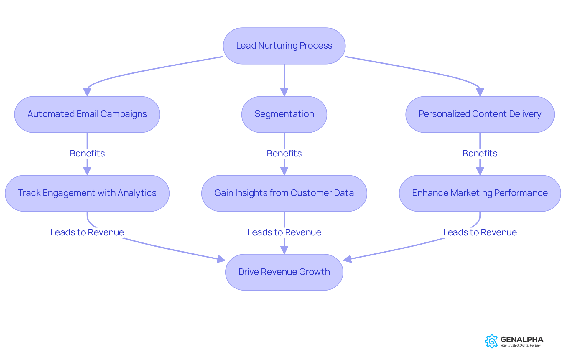 This flowchart shows the steps involved in nurturing leads through a B2B sales funnel. Each box represents a strategy or action that helps keep prospects engaged. Follow the arrows to see how these strategies connect and contribute to building relationships and driving revenue.