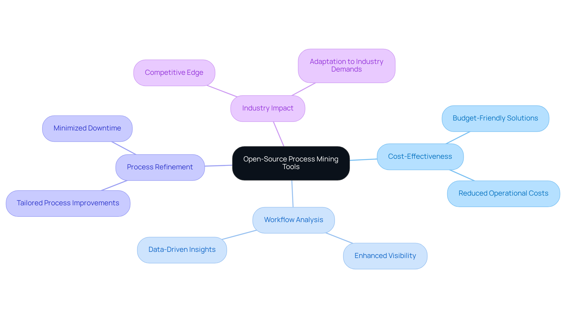 The center represents the main topic, while the branches show the various benefits and impacts of using open-source tools. Each color-coded branch helps you see how these aspects connect to improve operational efficiency.