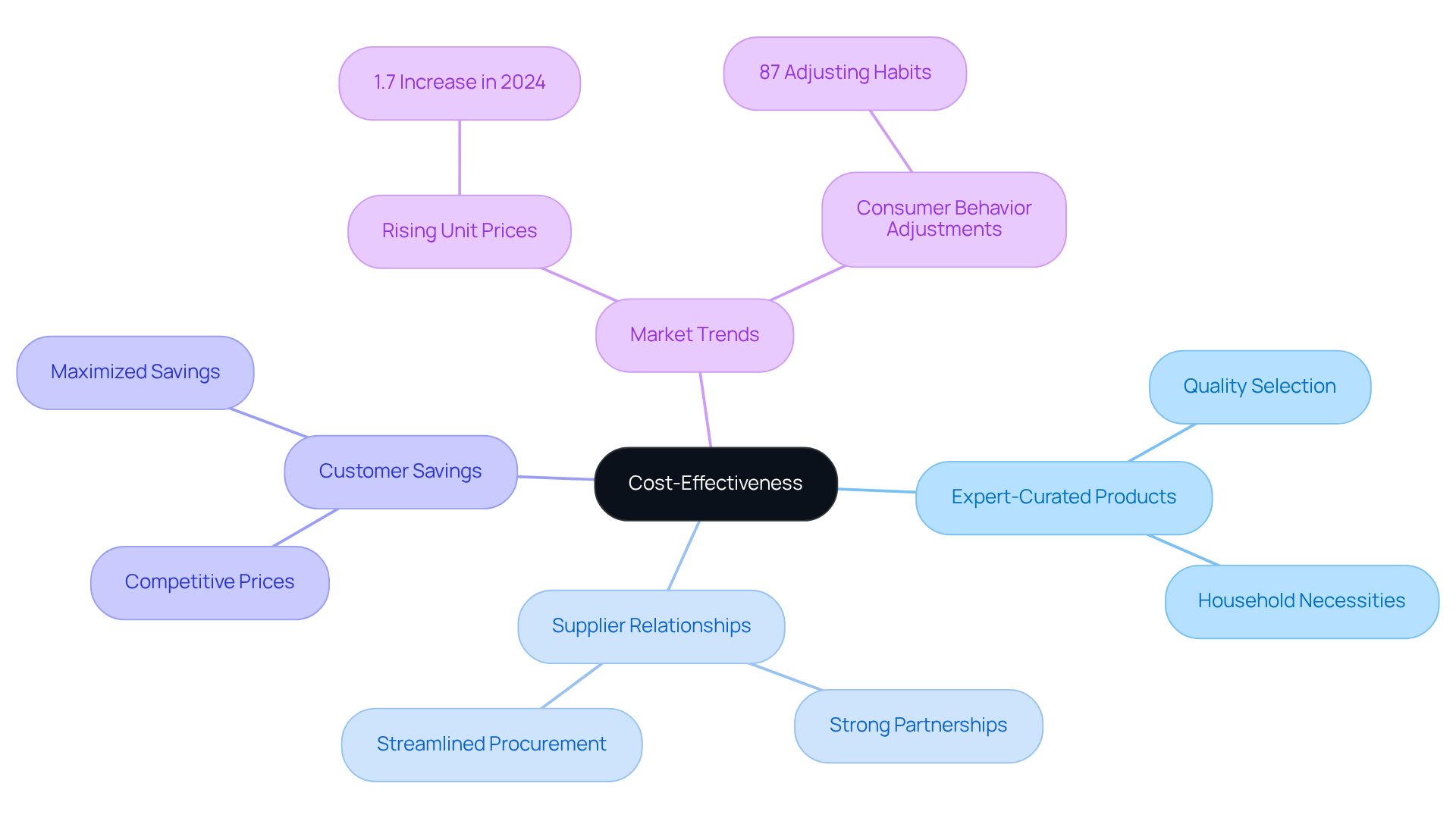 Start at the center with the main idea of cost-effectiveness, then explore how expert curation, supplier relationships, and market trends contribute to maximizing savings for customers.