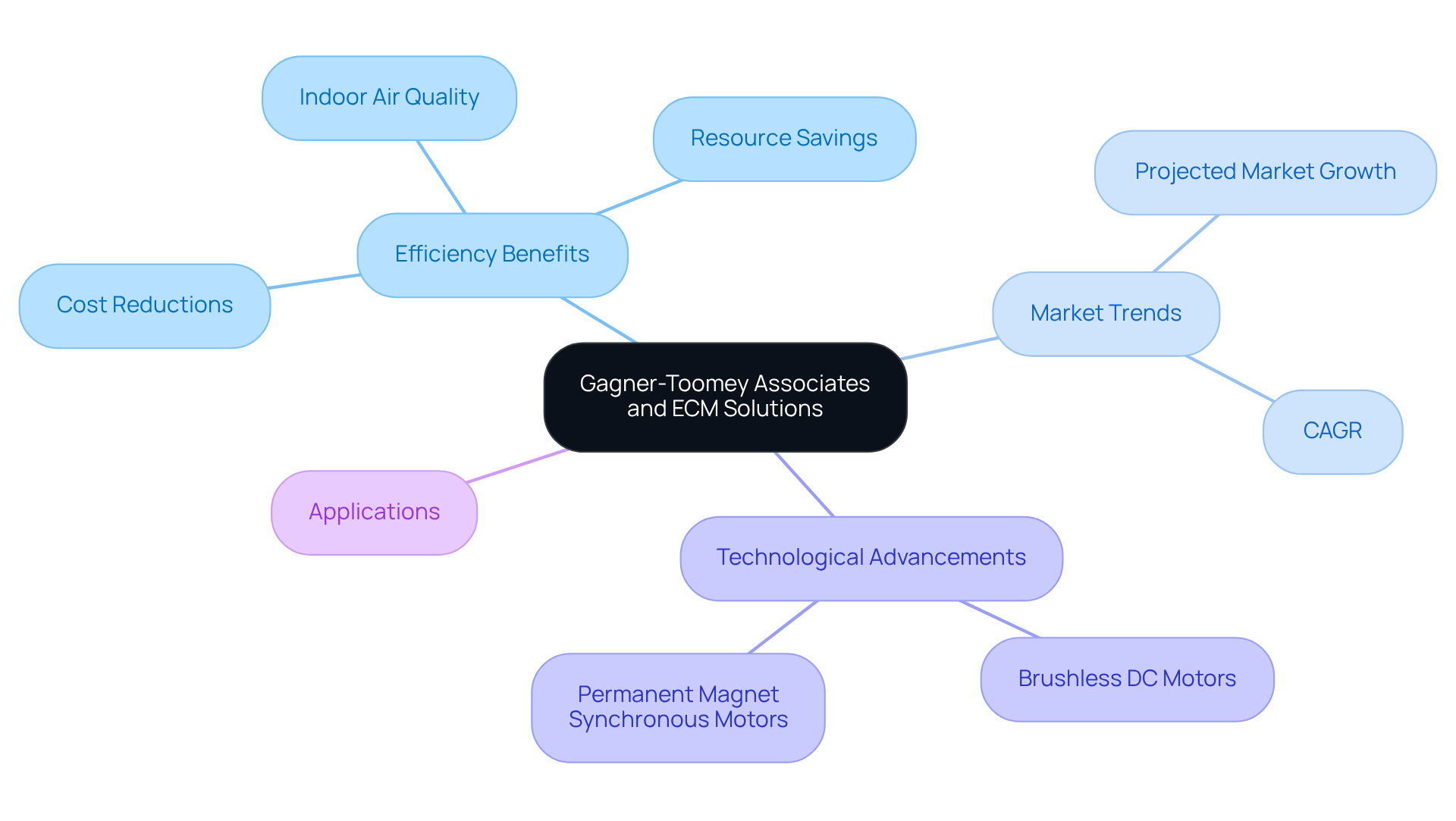 Start at the center with Gagner-Toomey Associates' innovations, then follow the branches to see the key benefits, market insights, technological advancements, and various applications in HVAC systems. Start at the center with Gagner-Toomey Associates' innovations, then follow the branches to see the key benefits, market insights, technological advancements, and various applications in HVAC systems.