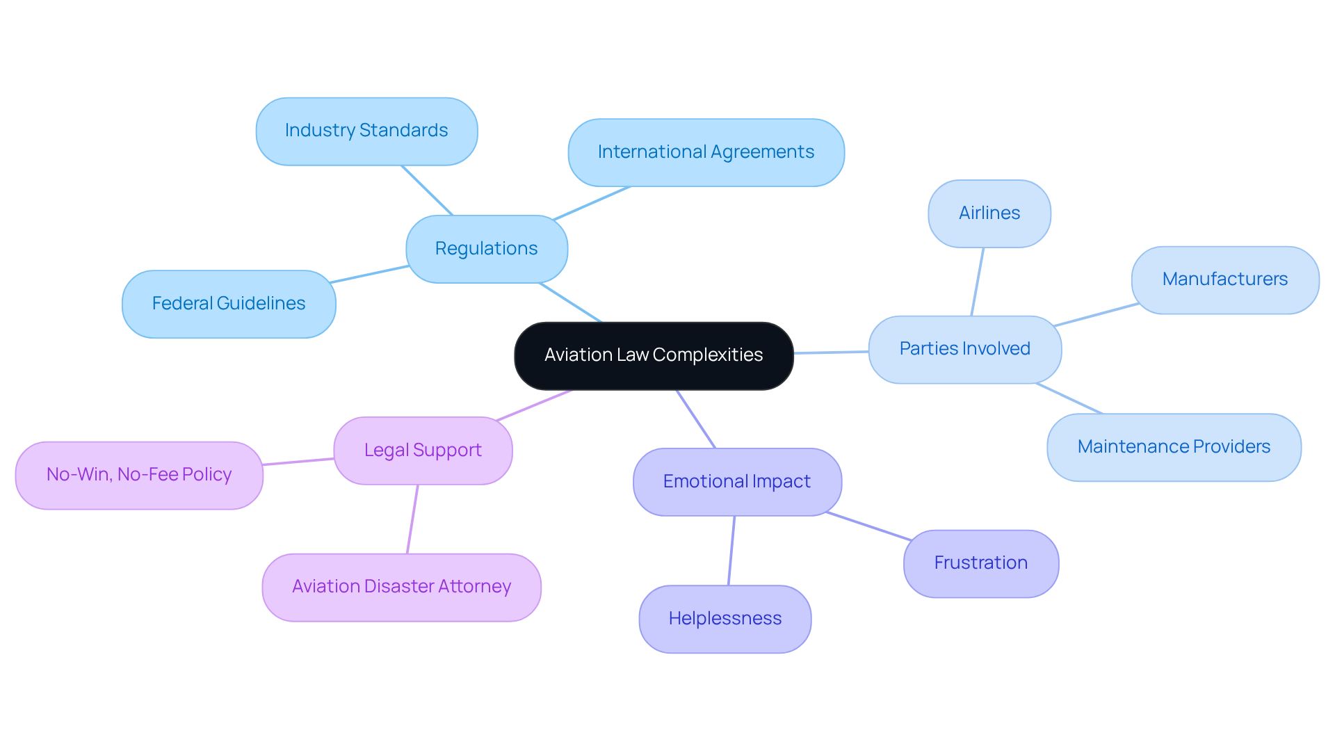 This mindmap starts with the central theme of aviation law and branches out into various aspects that affect it. Each branch represents a different area of complexity, helping you see how they relate to one another. For example, the regulations branch shows the different types of laws that govern air travel, while the emotional impact branch highlights how these complexities can affect individuals. This mindmap starts with the central theme of aviation law and branches out into various aspects that affect it. Each branch represents a different area of complexity, helping you see how they relate to one another. For example, the regulations branch shows the different types of laws that govern air travel, while the emotional impact branch highlights how these complexities can affect individuals.