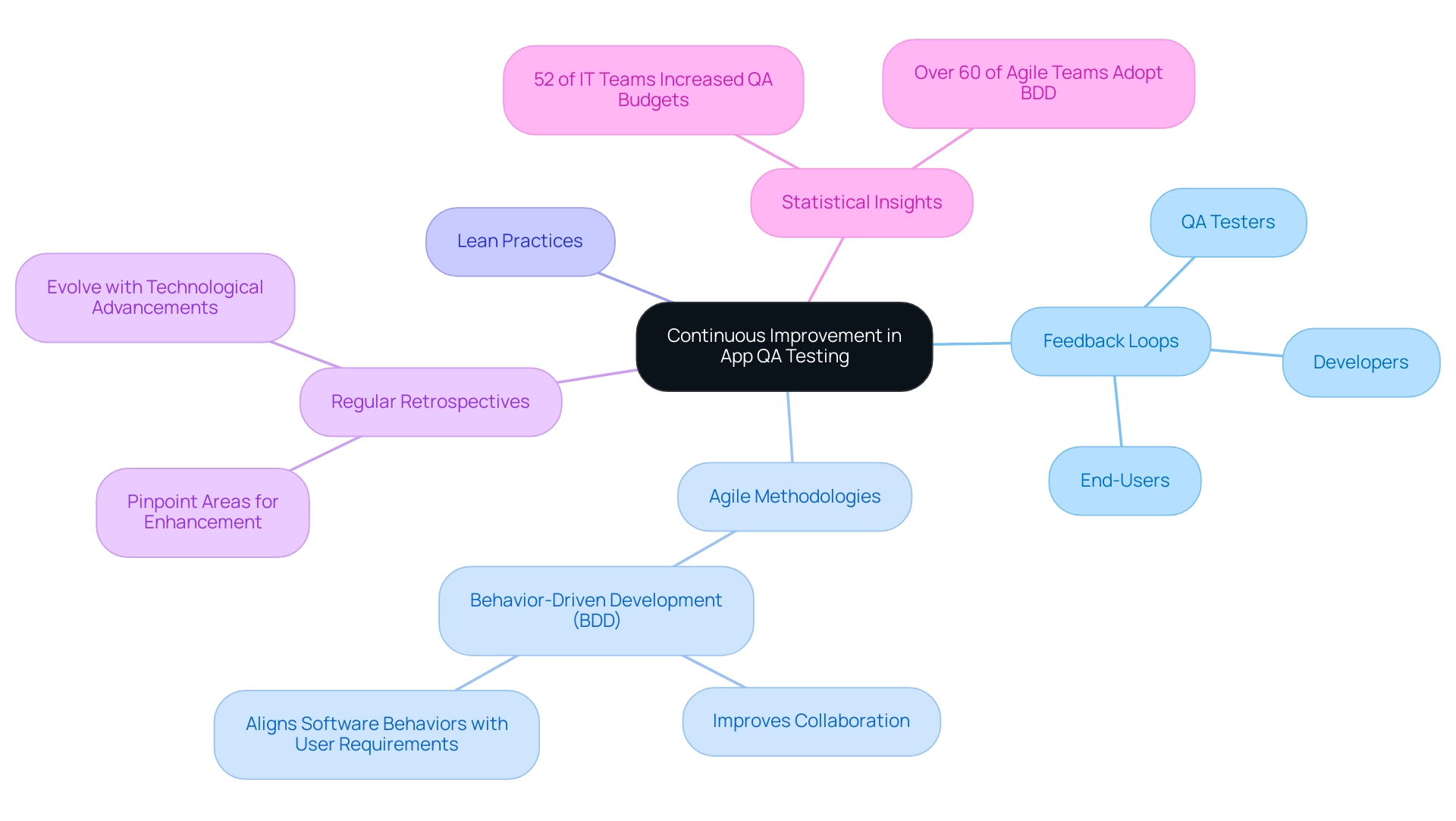 Main branches represent key concepts related to continuous improvement, with sub-branches providing further details. Color coding distinguishes between methodologies, practices, and insights.