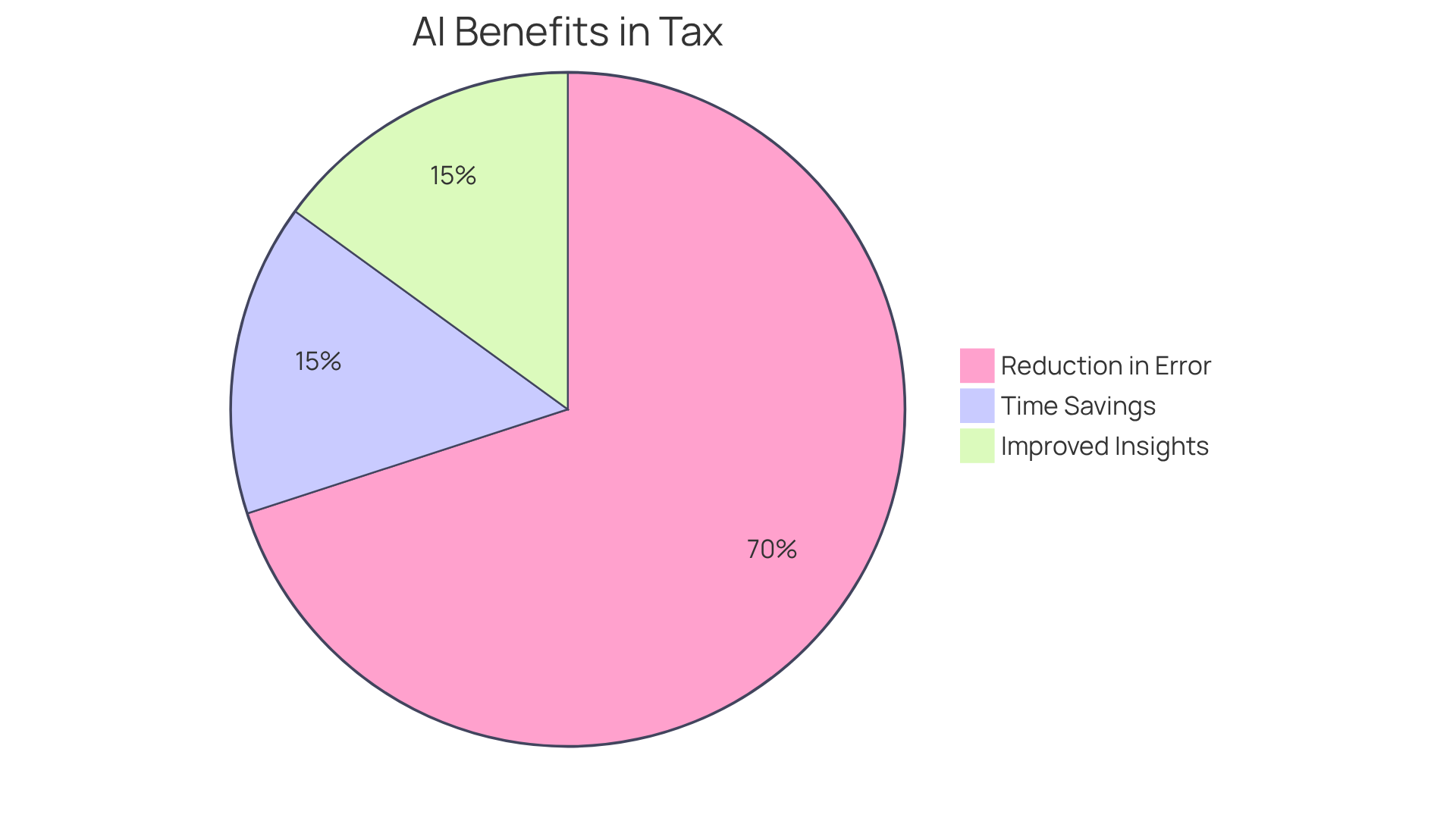 Each slice of the pie shows a different benefit of using AI in tax processes - the larger the slice, the more significant the benefit.