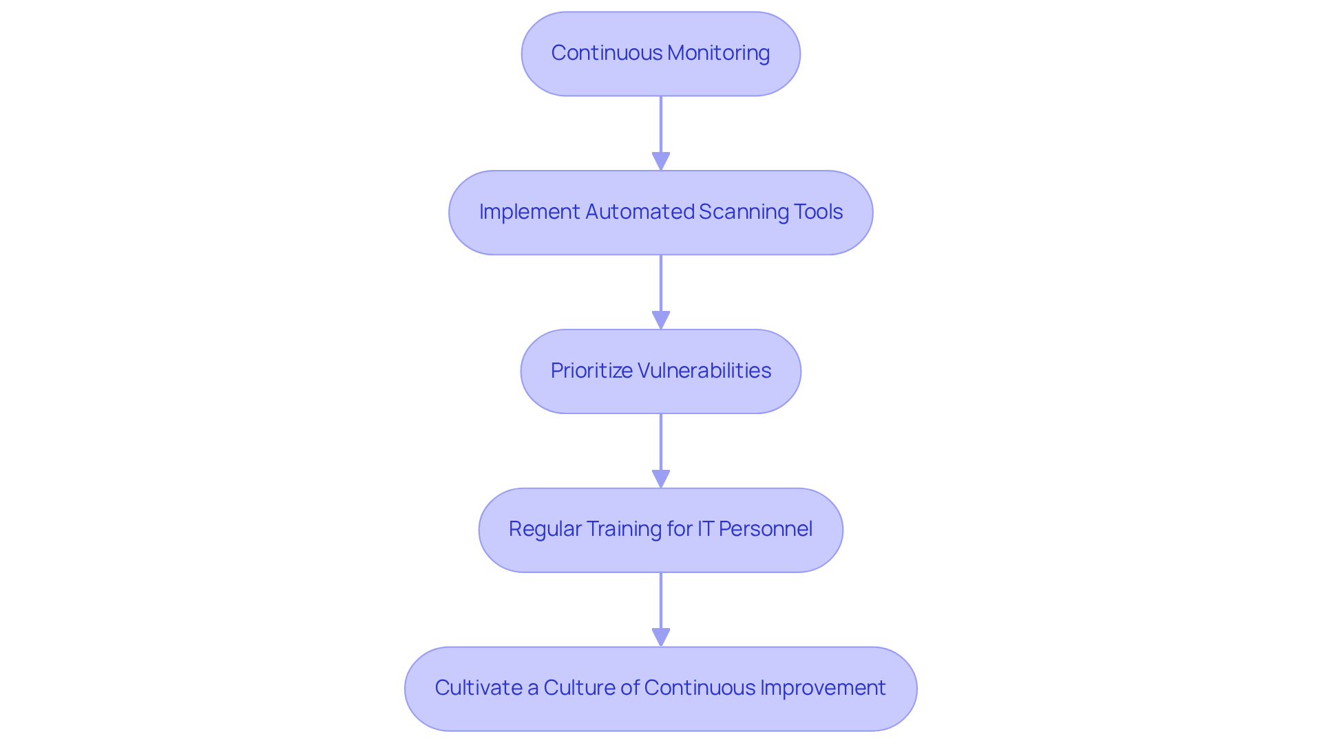 Follow the arrows to see how each step builds on the previous one, from monitoring to training, all aimed at improving cybersecurity in healthcare organizations. Follow the arrows to see how each step builds on the previous one, from monitoring to training, all aimed at improving cybersecurity in healthcare organizations.