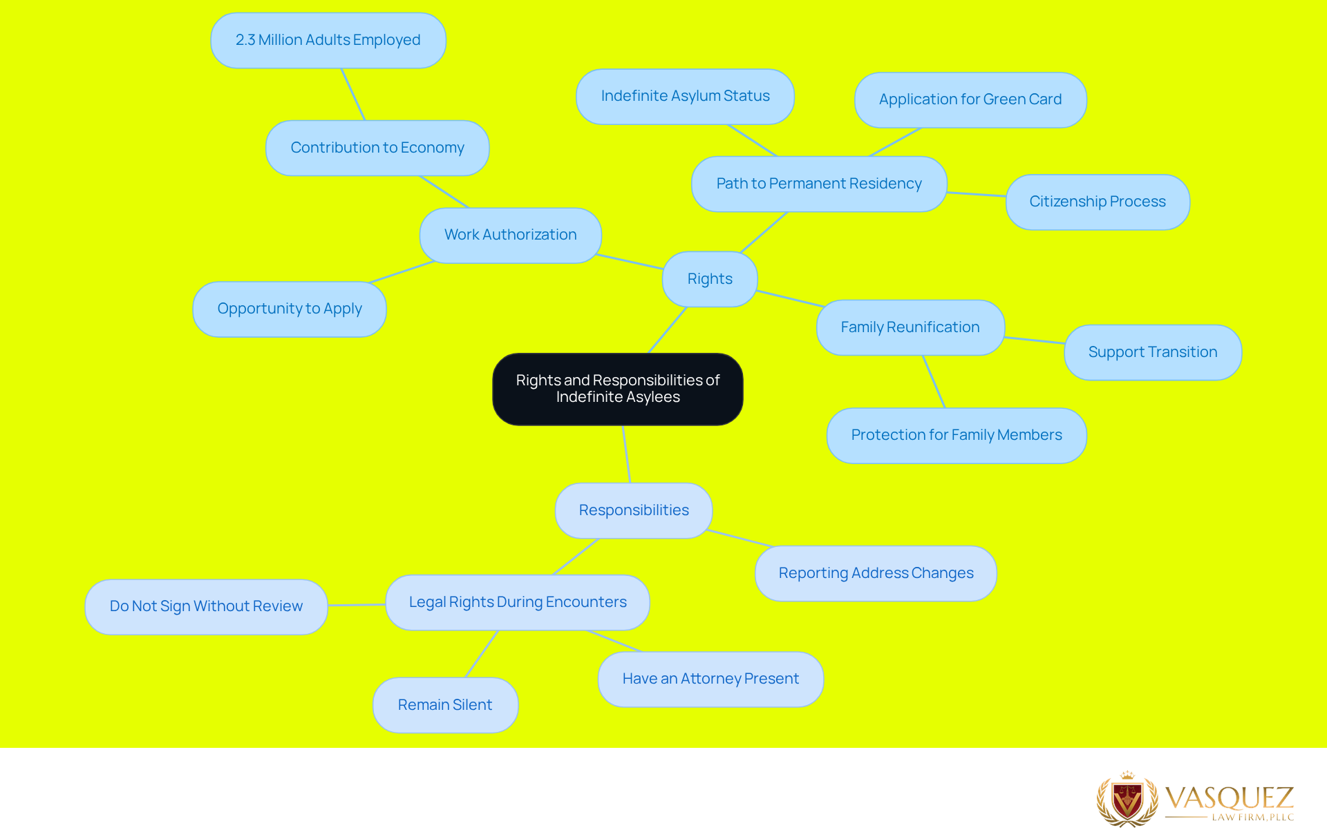 This mindmap shows the key rights and responsibilities of asylees. The central node represents the main topic, while the branches illustrate specific rights like work authorization and family reunification, as well as responsibilities such as reporting address changes. Each branch helps you see how these elements connect to the overall theme of living and thriving in the U.S.