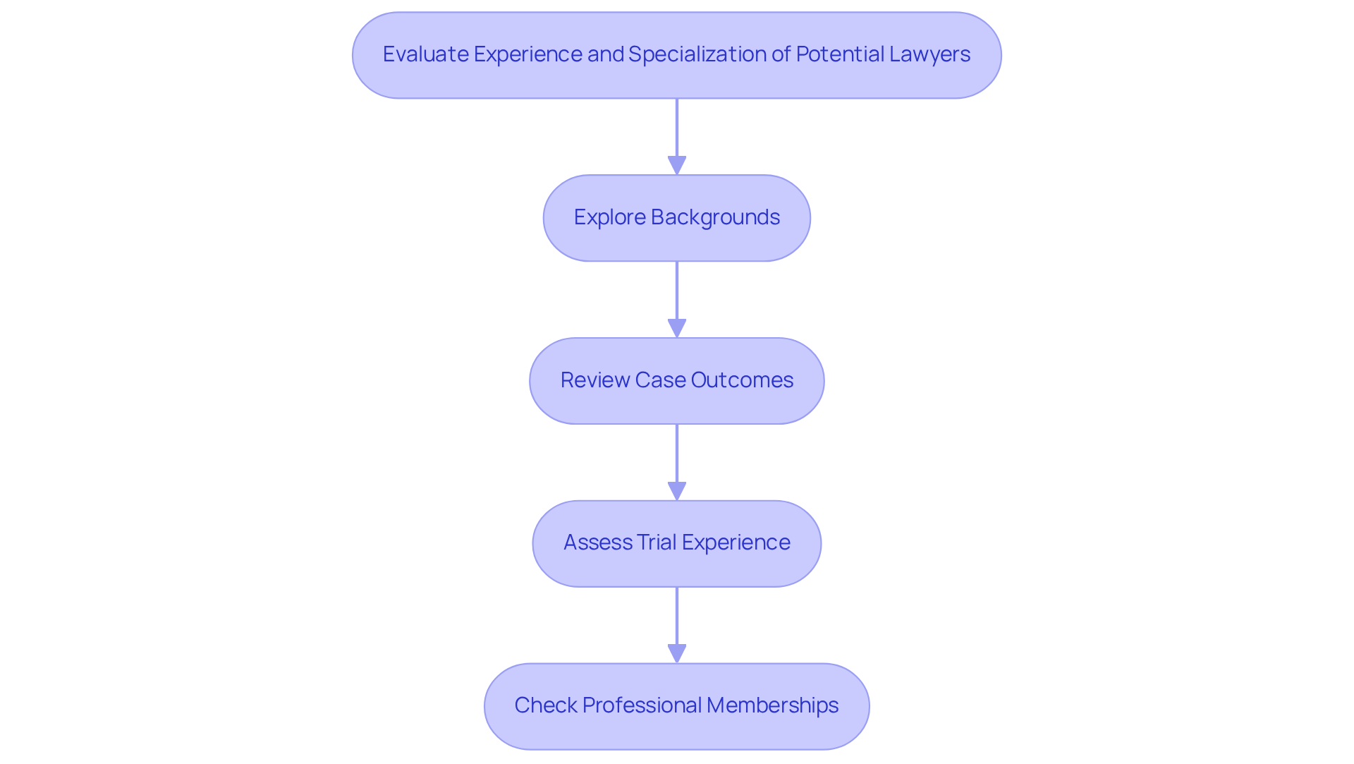 Follow the arrows to see how to choose the right lawyer. Each box represents a step in the evaluation process, guiding you through what to consider when making your decision.