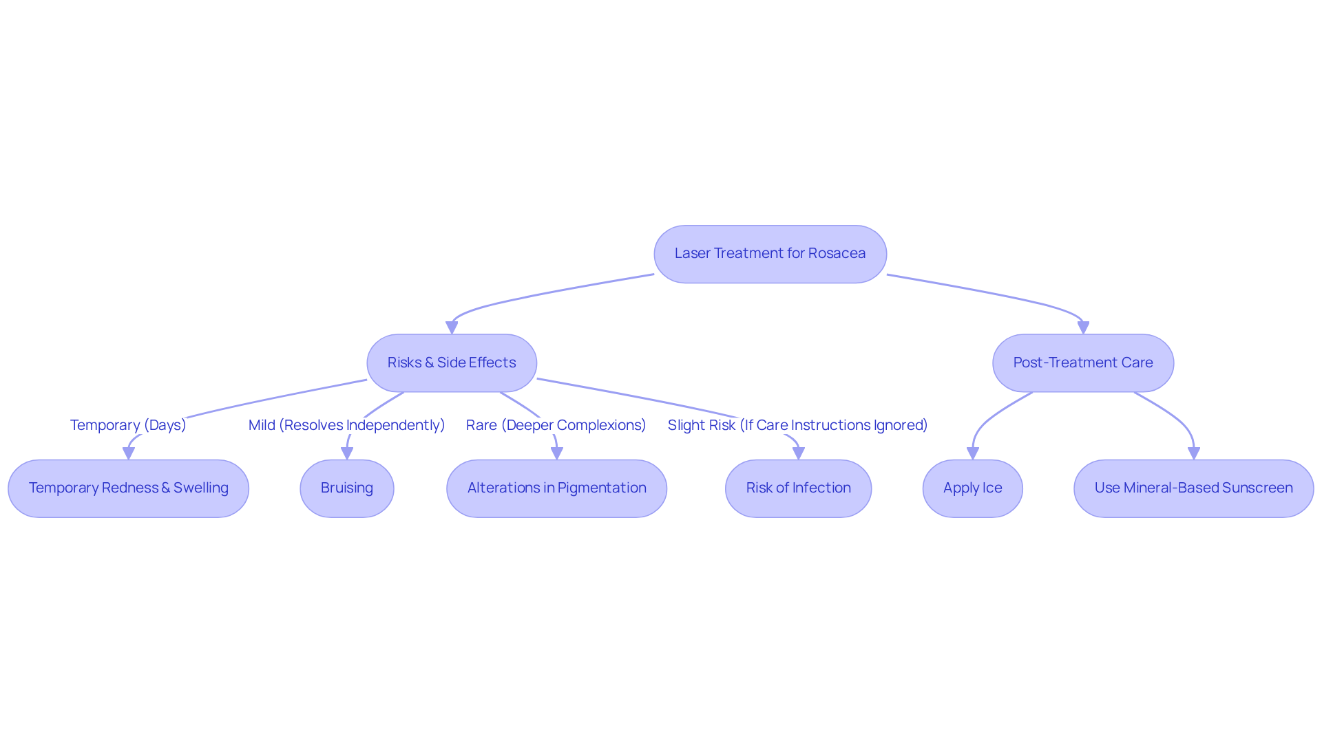 This flowchart guides you through the process of laser treatment for rosacea, outlining potential risks and what you can do afterwards to take care of your skin. Follow the arrows to see the sequence from treatment to managing side effects. This flowchart guides you through the process of laser treatment for rosacea, outlining potential risks and what you can do afterwards to take care of your skin. Follow the arrows to see the sequence from treatment to managing side effects.