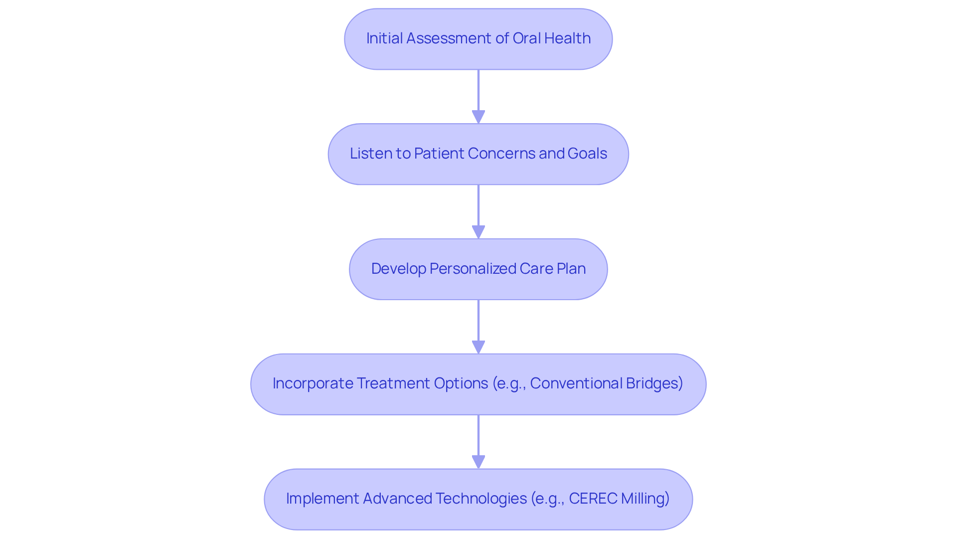 This flowchart outlines the steps taken to provide personalized dental care. Start with the initial assessment, then see how patient concerns shape the care plan, leading to treatment options and the use of advanced technology for efficient procedures.