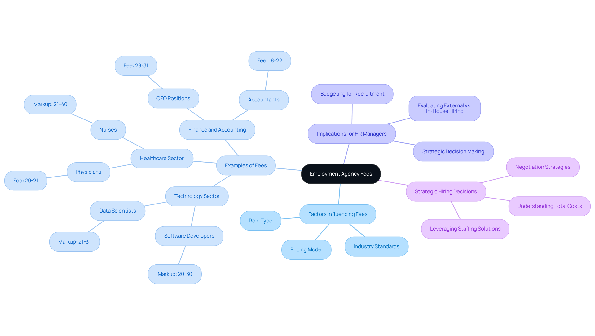 The central node represents the main topic of employment agency fees. Each branch explores different aspects, helping you see how various factors and examples relate to the overall understanding of these fees and their impact on hiring strategies. The central node represents the main topic of employment agency fees. Each branch explores different aspects, helping you see how various factors and examples relate to the overall understanding of these fees and their impact on hiring strategies.