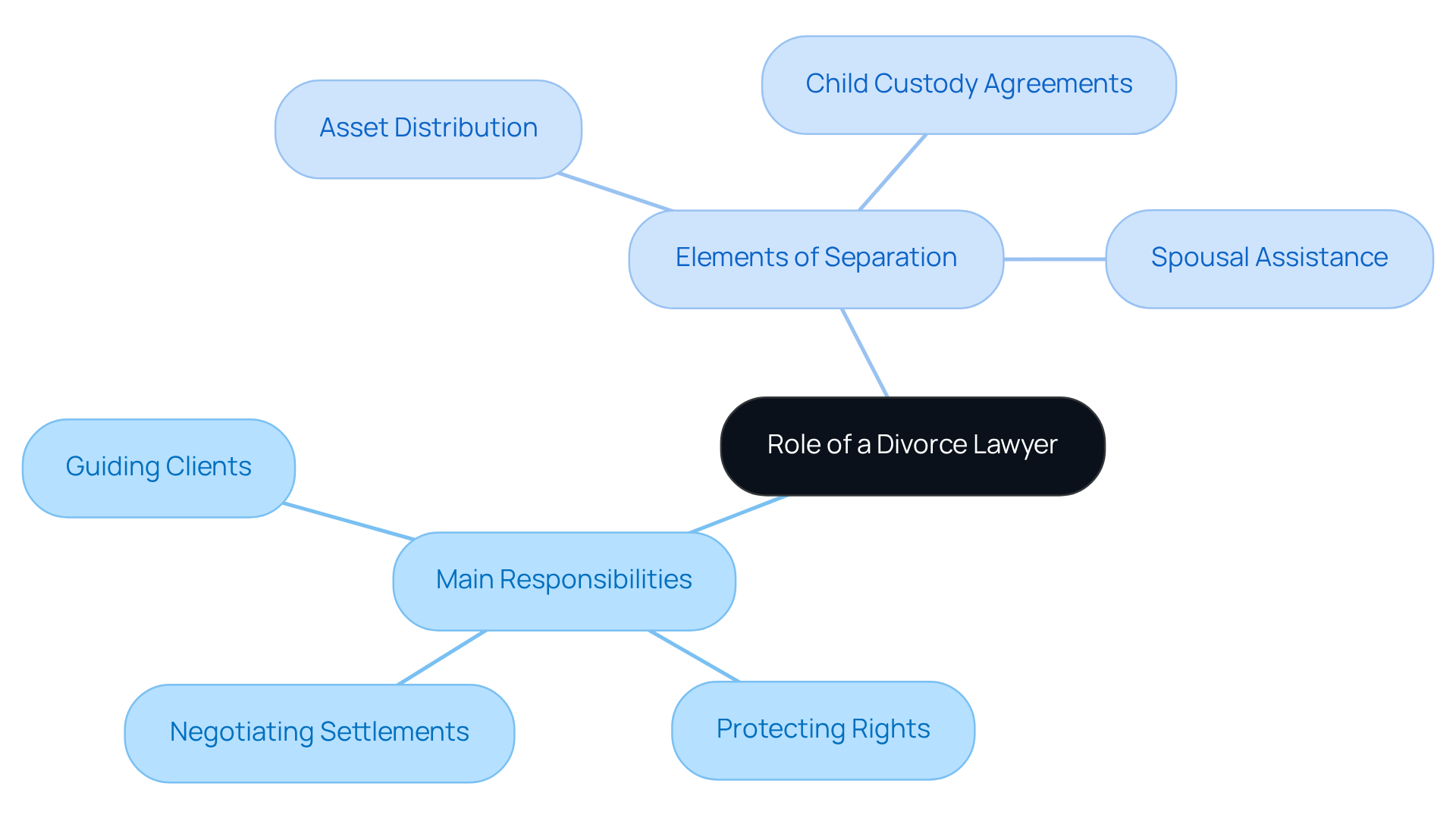 This mindmap illustrates the key responsibilities and areas of focus for a divorce lawyer. Start at the center to see the main role, then follow the branches to explore their specific duties and the important aspects of divorce they handle.