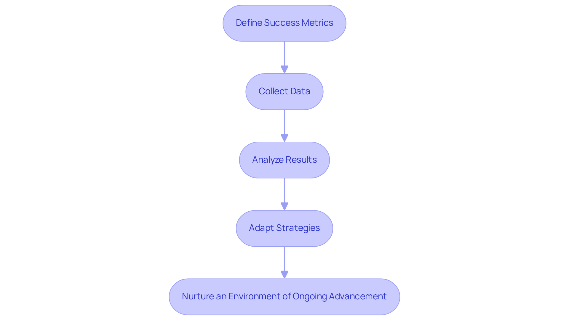Each box represents a crucial step in the process of ensuring successful transformation initiatives. Follow the arrows to see how each step builds on the previous one, leading to continuous improvement. Each box represents a crucial step in the process of ensuring successful transformation initiatives. Follow the arrows to see how each step builds on the previous one, leading to continuous improvement.