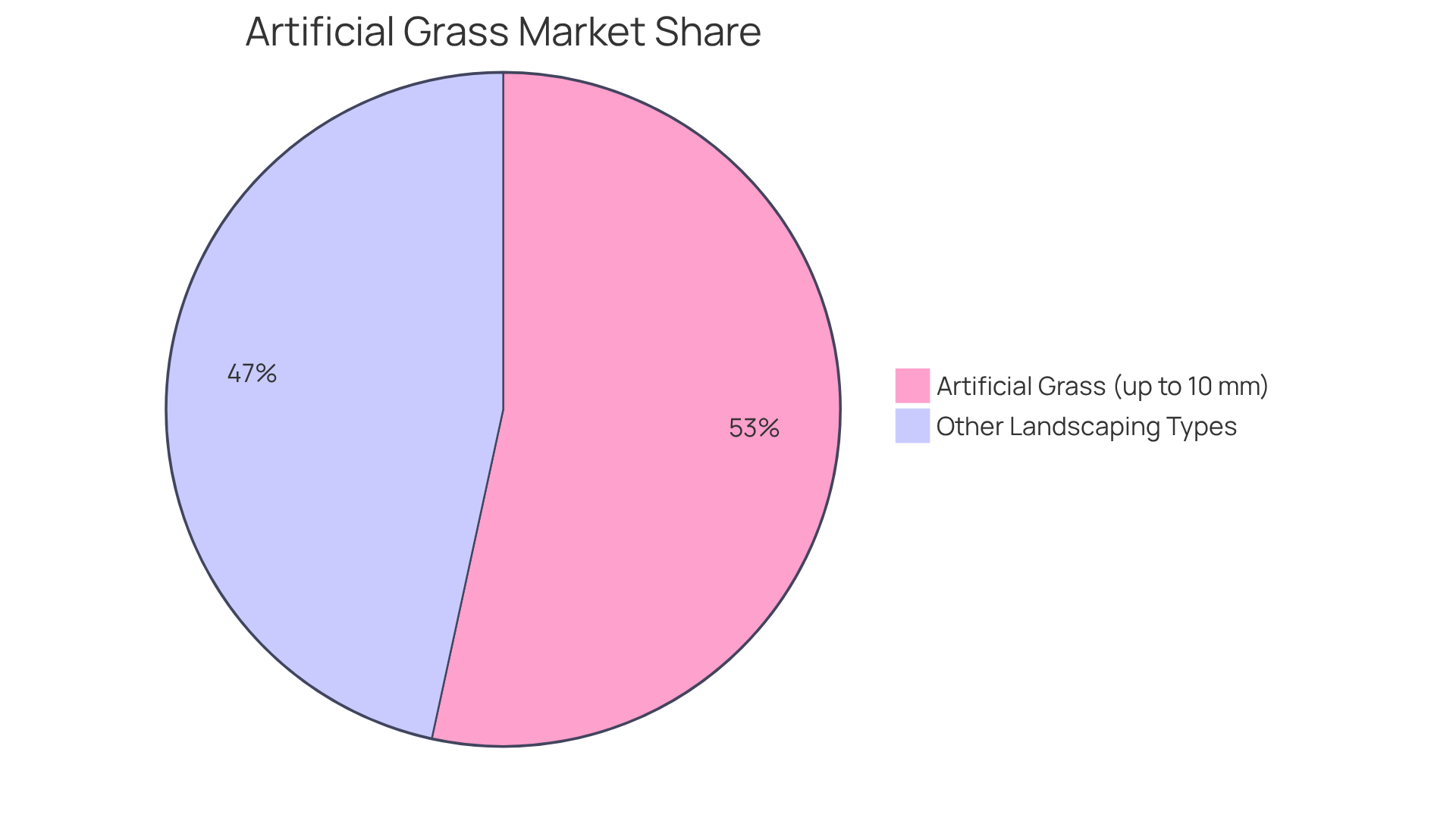 This pie chart shows how much of the landscaping market is taken up by decorative turf types. The green slice represents the popular artificial grass types that are up to 10 mm tall, while the other color represents all other landscaping options. This pie chart shows how much of the landscaping market is taken up by decorative turf types. The green slice represents the popular artificial grass types that are up to 10 mm tall, while the other color represents all other landscaping options.
