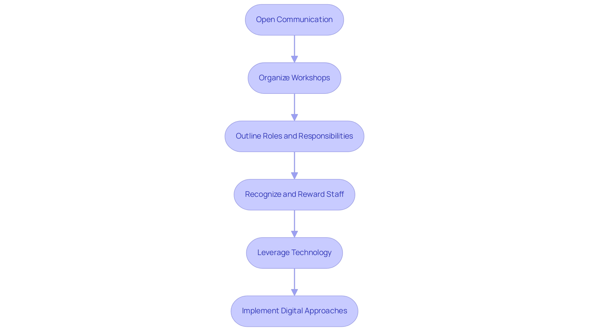 Each box represents a step in the engagement process, with arrows indicating the sequence of actions.