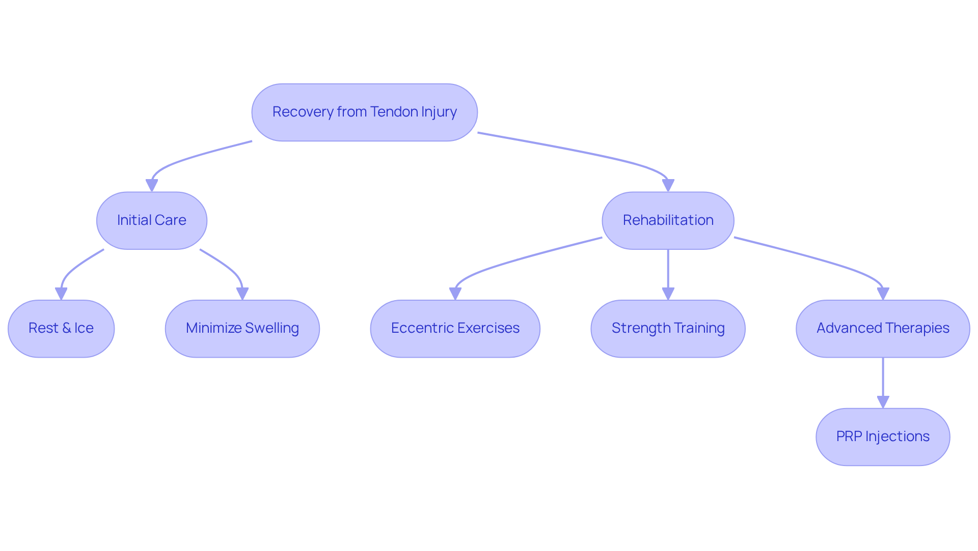 This flowchart guides you through the recovery process for tendon injuries. Start at the top with initial care steps, then follow the arrows to see how rehabilitation techniques build on each other, leading to advanced therapies and a return to activity. This flowchart guides you through the recovery process for tendon injuries. Start at the top with initial care steps, then follow the arrows to see how rehabilitation techniques build on each other, leading to advanced therapies and a return to activity.