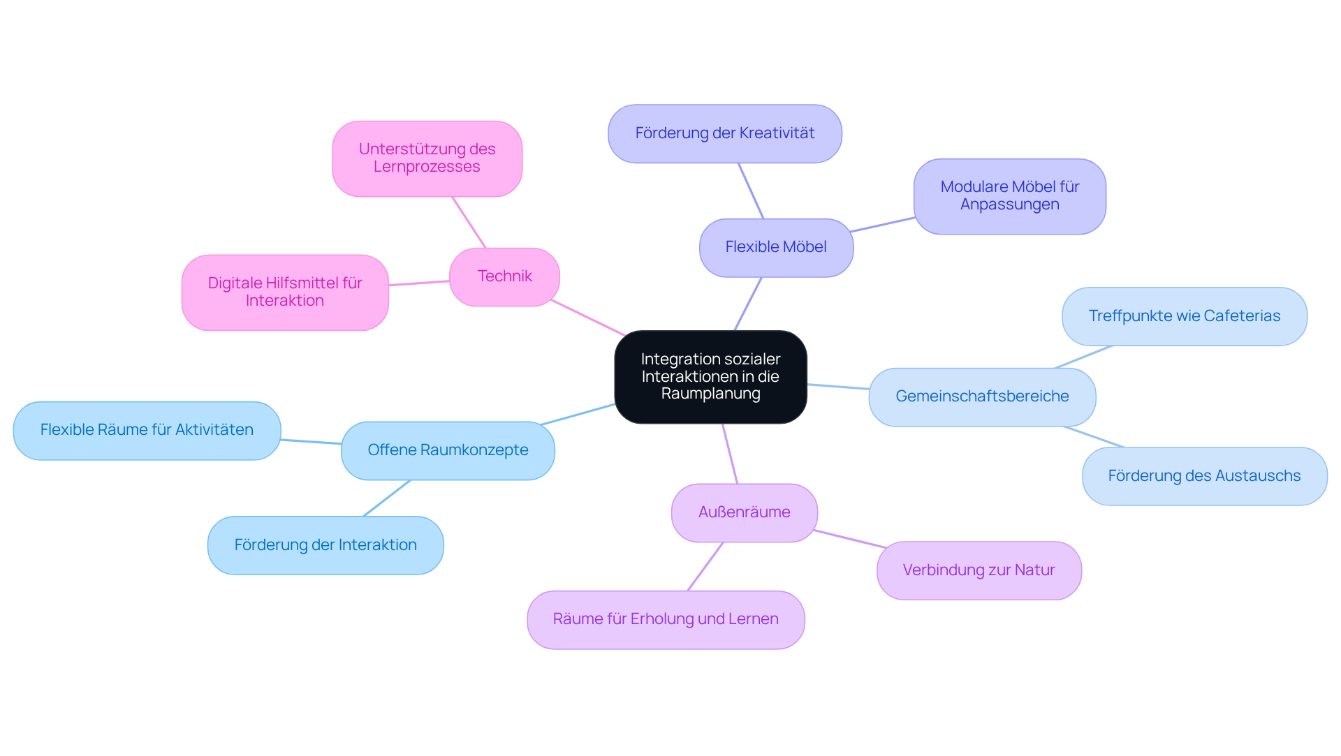 Im Zentrum steht das Hauptthema, und von dort aus verzweigen sich die Strategien. Jede Farbe repräsentiert eine Strategie, und die kurzen Beschreibungen helfen, die Konzepte besser zu verstehen.