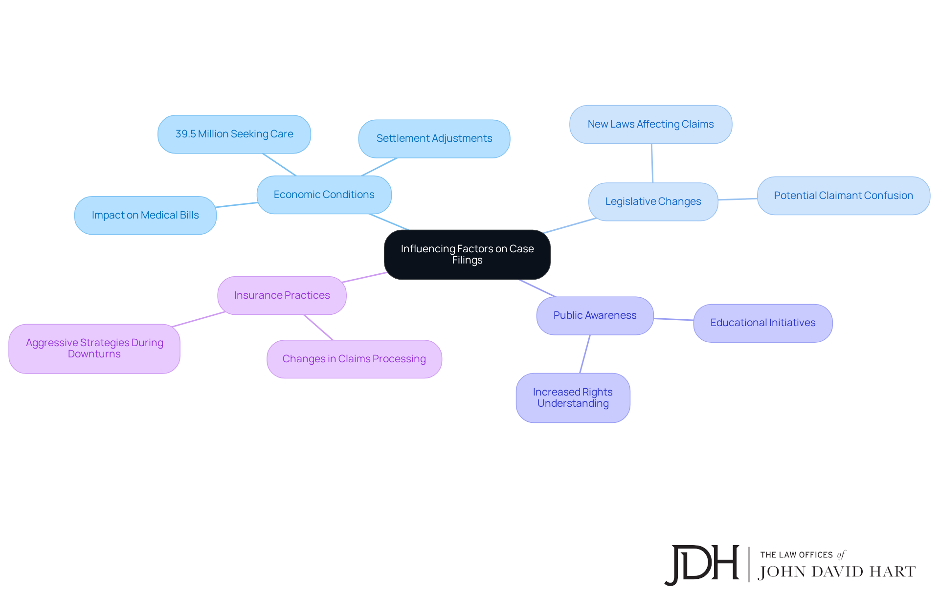 This mindmap shows the main factors that influence how many personal injury cases are filed each year. Each branch represents a different factor, and the sub-branches provide more details about how that factor affects case filings. Follow the branches to understand the connections and impacts of each factor.