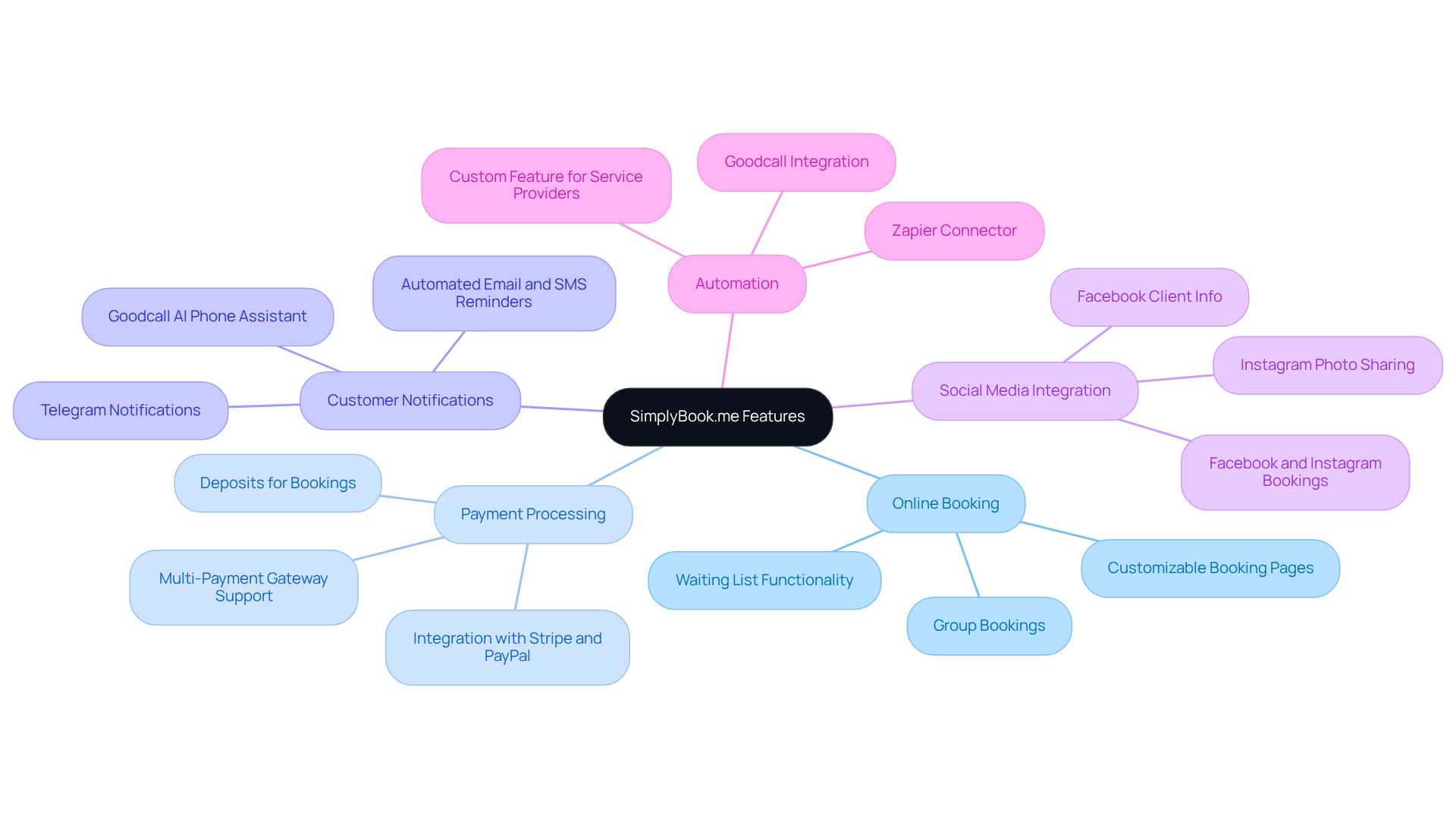The central node represents SimplyBook.me, while the branches highlight its key features. Each sub-node explains how those features contribute to better customer engagement and operational efficiency. Follow the branches to explore how each feature supports diverse business needs.
