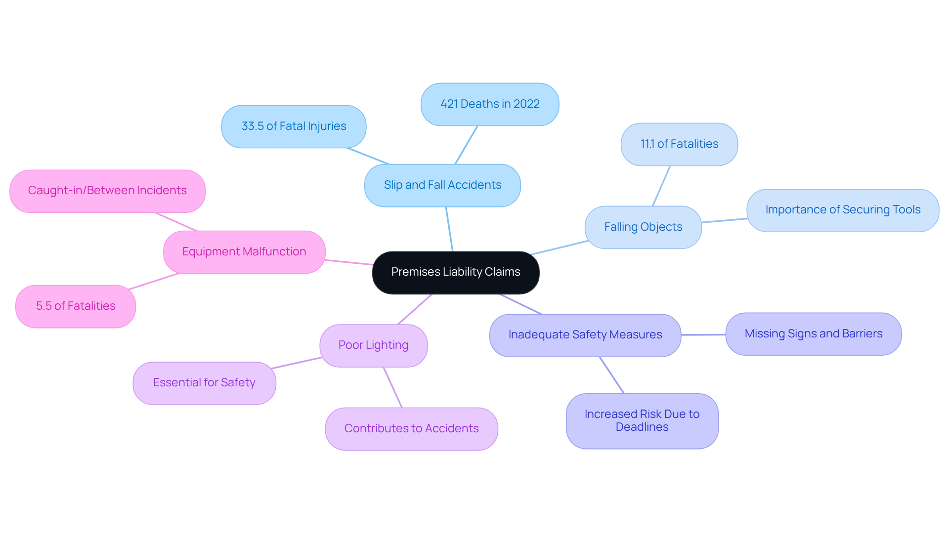 This mindmap starts with the main topic in the center and branches out to show different types of incidents that can lead to claims. Each branch highlights important statistics and details, helping you understand the risks involved in construction sites.